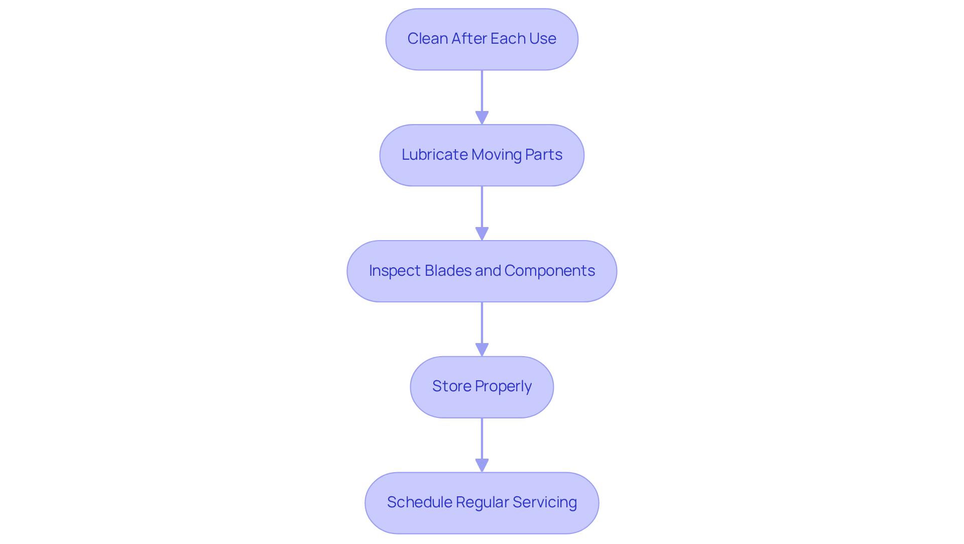 Each box represents a step in maintaining your power pipe cutter. Follow the arrows to see the order of practices that will help keep your tool in top shape.