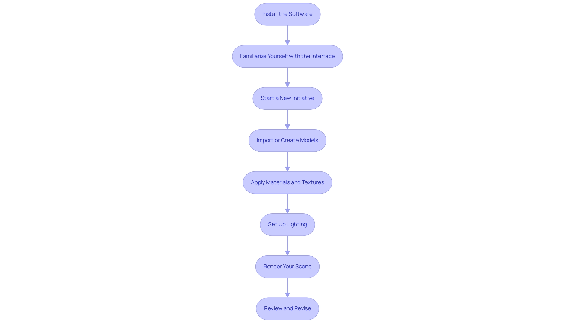 Each box represents a specific step in the process of using 3D visualization software, with arrows indicating the flow of steps.