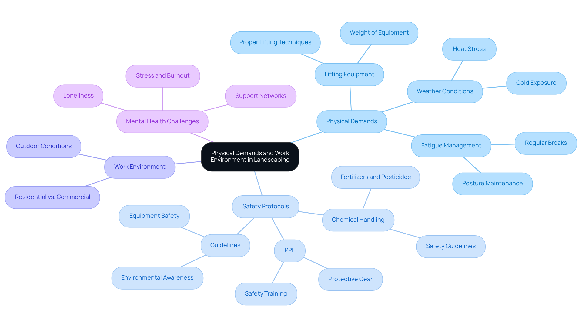 The central node highlights the main topic, and the branches represent key areas related to the physical and environmental challenges of landscaping work. Each sub-branch provides more detailed aspects of these areas, helping you understand the complexity and interconnections.