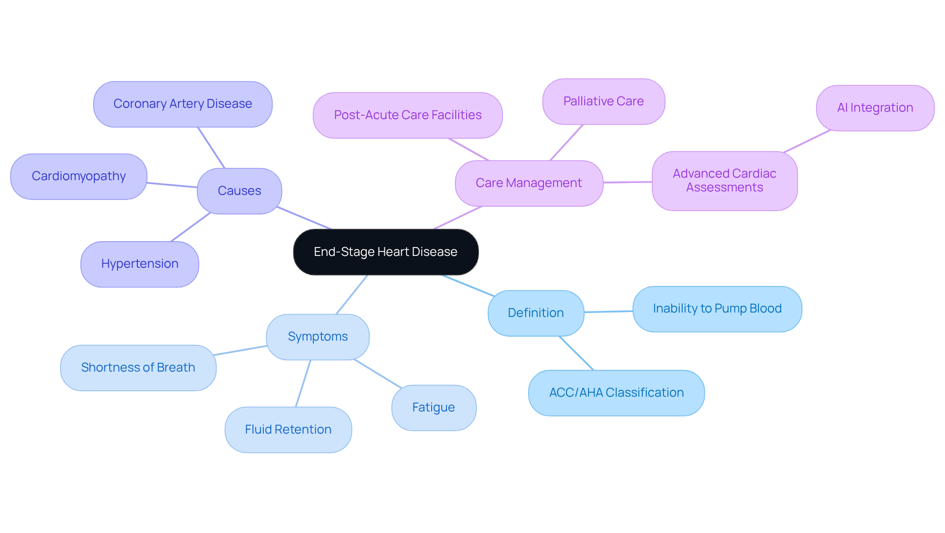 The central node represents the condition itself, while the branches show its definition, symptoms, causes, and management strategies. Each branch helps you explore different aspects of end-stage heart disease.