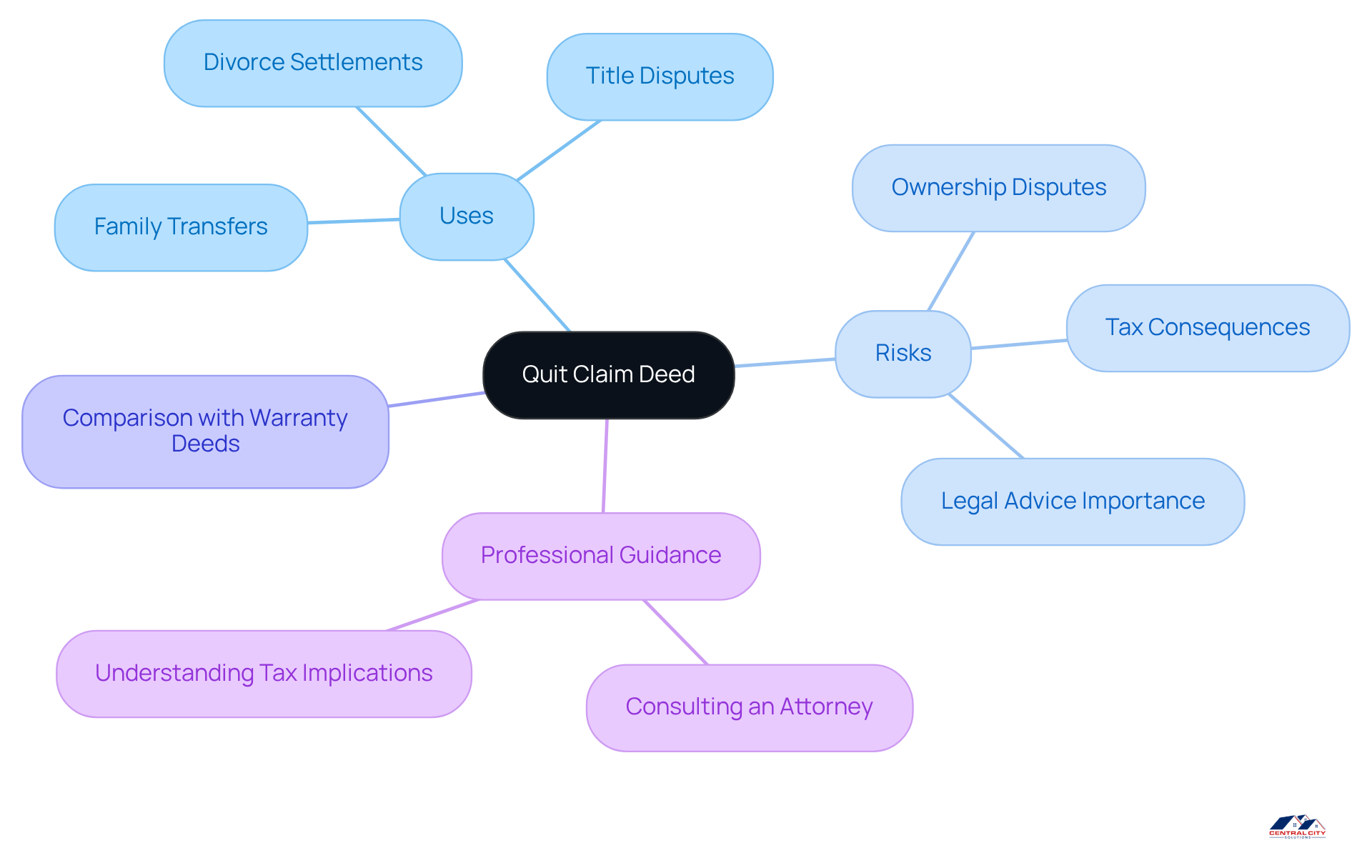 This mindmap shows the main idea of quit claim deeds at the center, with branches that explore different uses, risks, and other related concepts. Each color represents a different aspect, helping you see how everything connects. This mindmap shows the main idea of quit claim deeds at the center, with branches that explore different uses, risks, and other related concepts. Each color represents a different aspect, helping you see how everything connects.