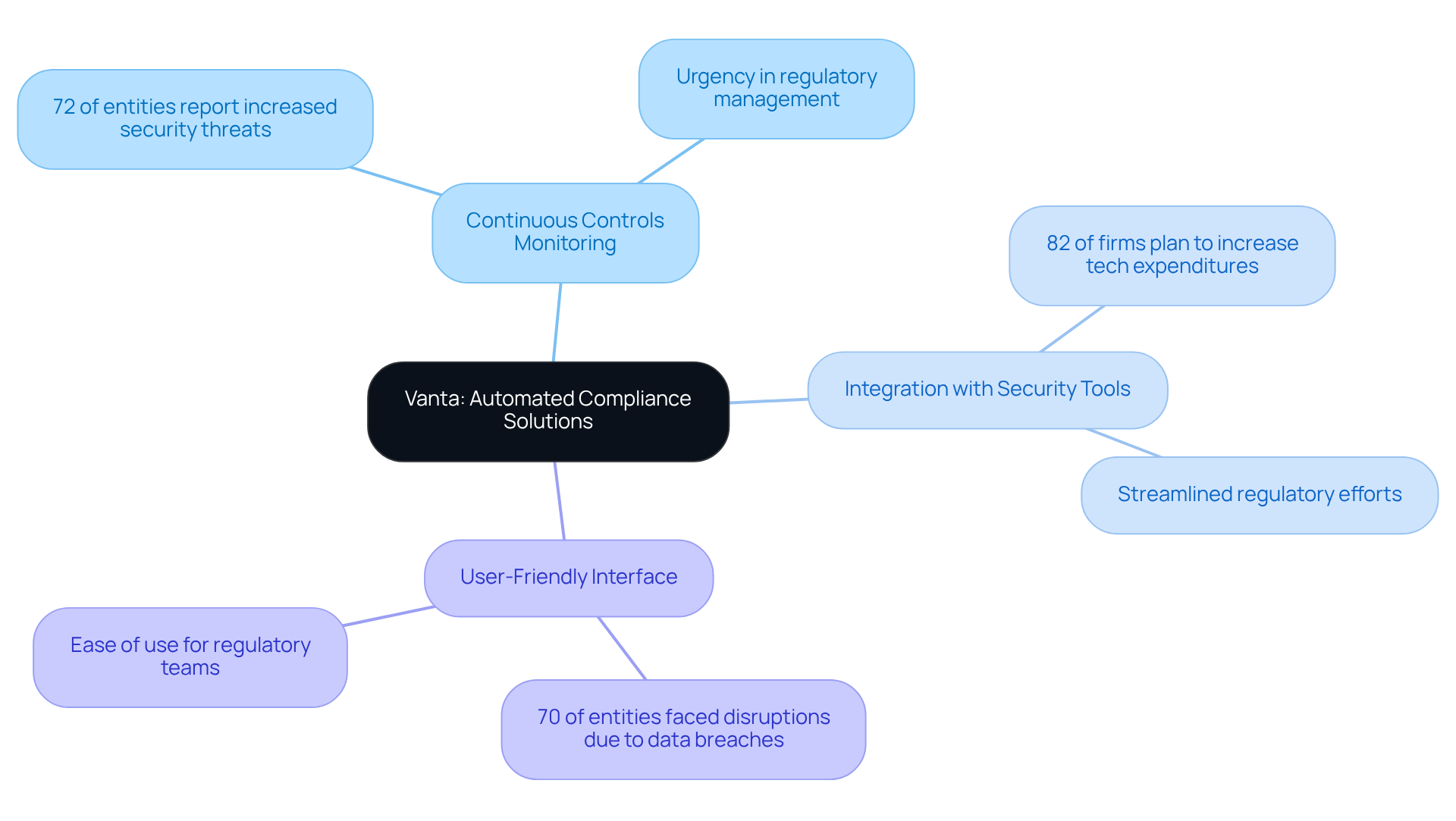 The central node represents Vanta's solutions, while the branches show the main features. Each sub-branch provides additional insights or statistics related to that feature, helping you understand how Vanta supports regulatory compliance.