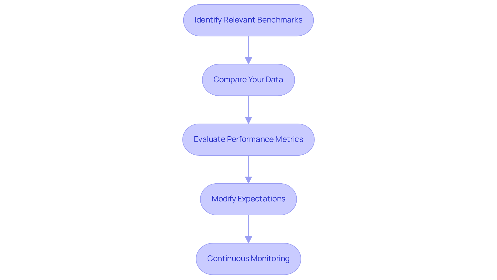 Each box represents a step in the process of evaluating your lead dataset quality. Follow the arrows to see how to move from one step to the next, ensuring your data meets industry standards.