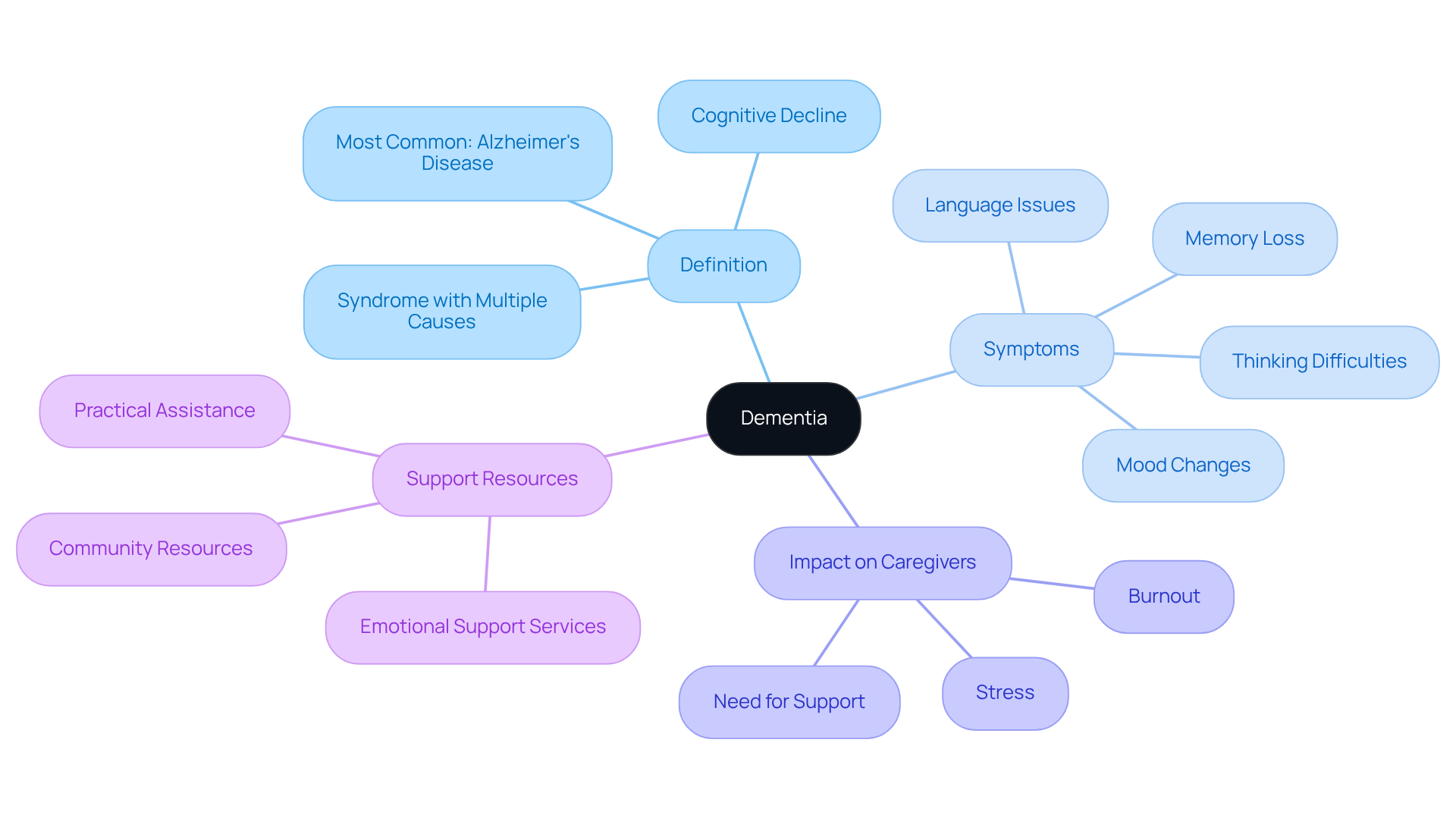 The central node represents dementia, with branches showing its various aspects. Each branch highlights important information, helping you see how everything connects and the support available.