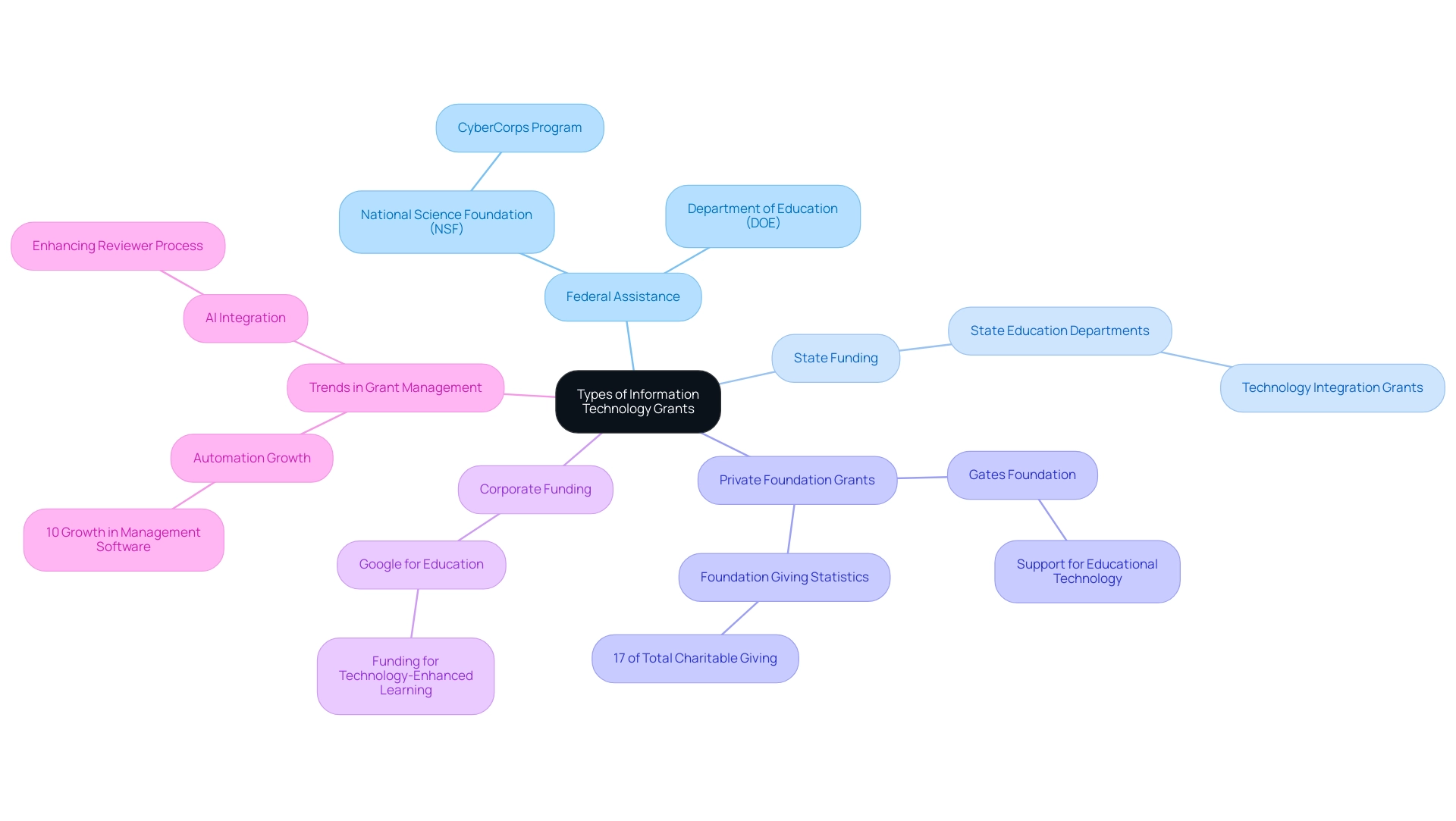 Each branch represents a type of grant, with sub-branches providing examples and details. Colors distinguish between different grant categories. Each branch represents a type of grant, with sub-branches providing examples and details. Colors distinguish between different grant categories.