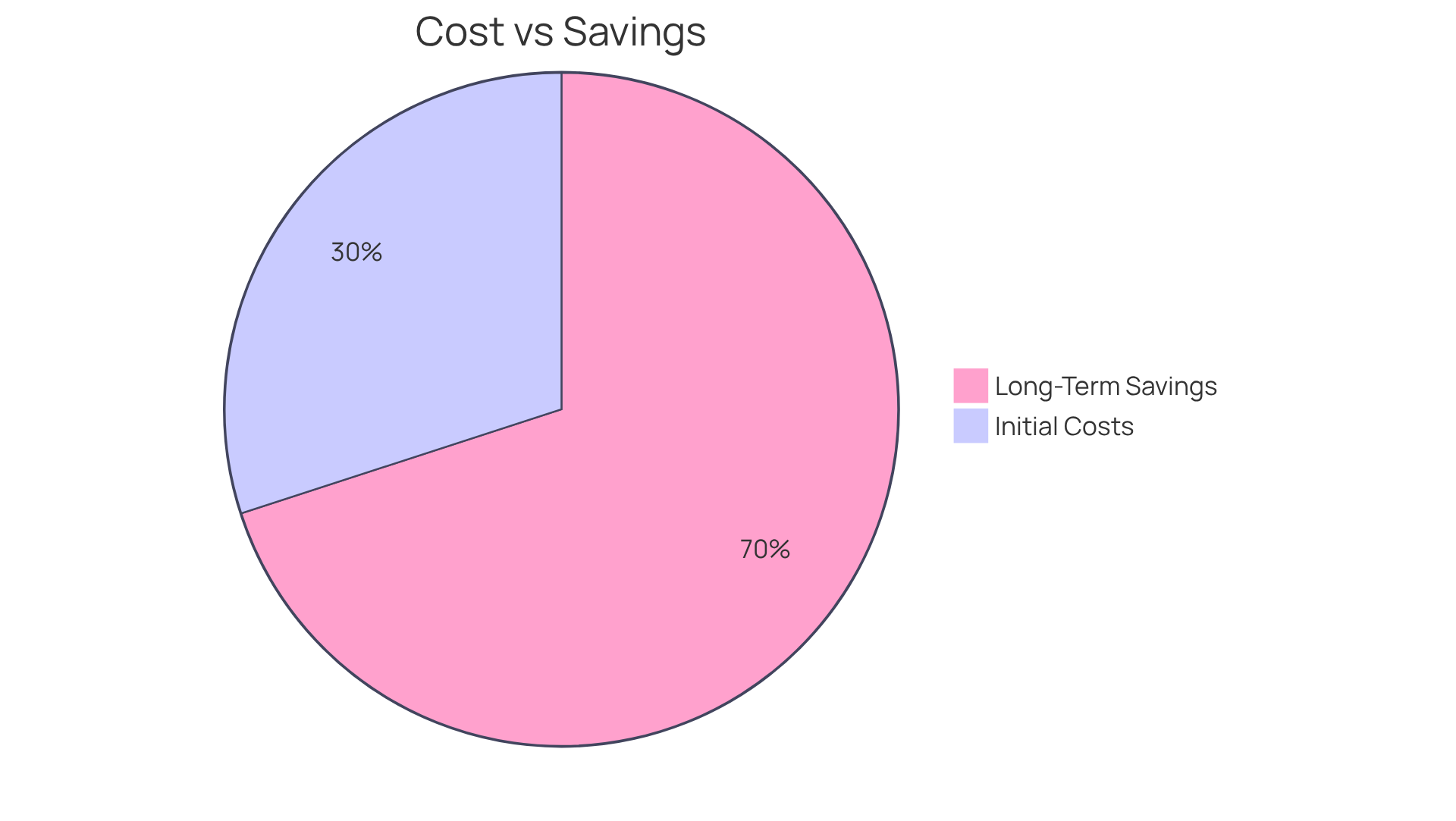 The chart shows the financial breakdown: the red segment represents the initial costs of installing synthetic turf, while the green segment illustrates the long-term savings homeowners can expect. A larger green segment means more savings over time! The chart shows the financial breakdown: the red segment represents the initial costs of installing synthetic turf, while the green segment illustrates the long-term savings homeowners can expect. A larger green segment means more savings over time!