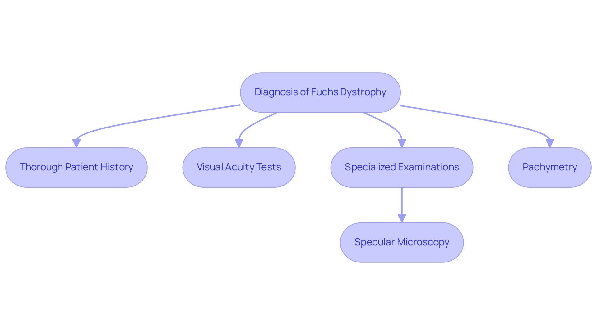 Each box represents a step in the diagnostic process. Follow the arrows to see how each technique leads to a comprehensive evaluation of Fuchs Dystrophy.
