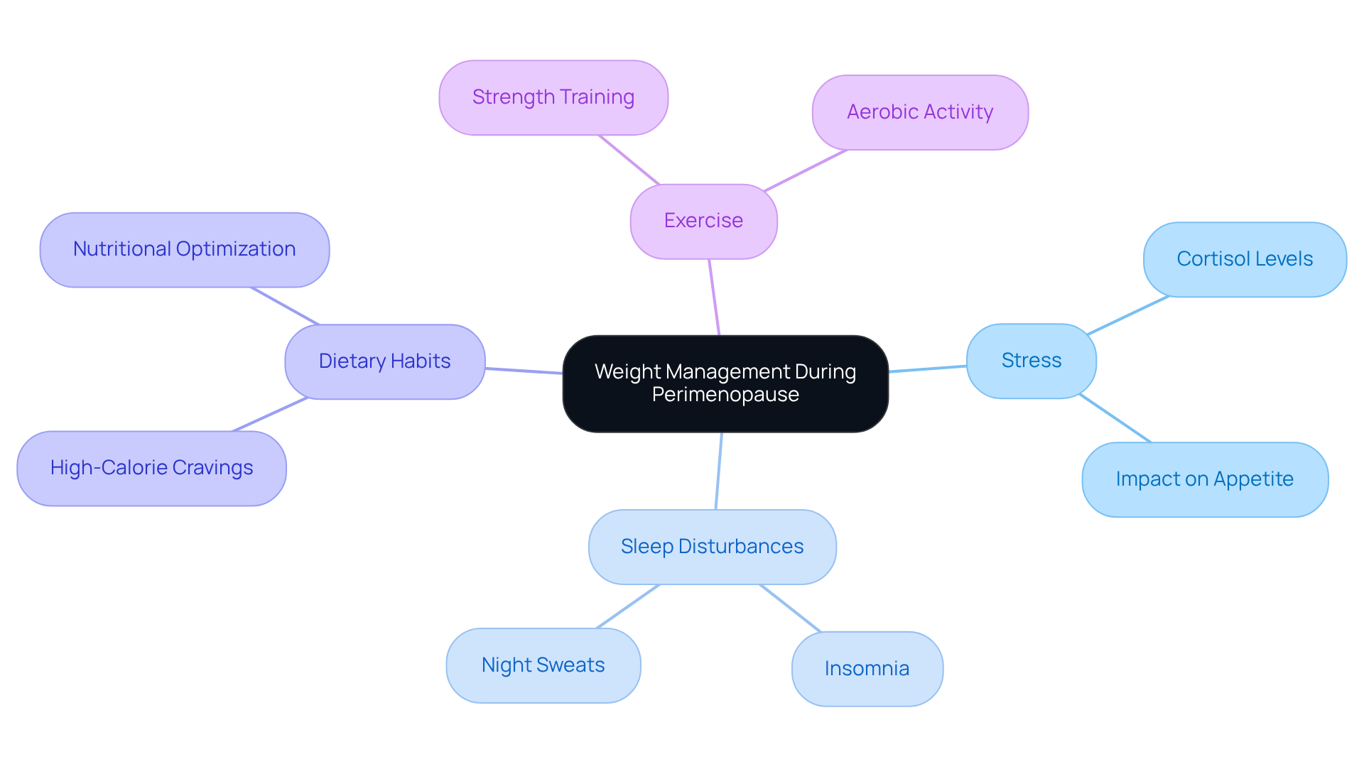 The central node represents the main topic, while the branches show the key factors that influence weight management. Each sub-branch provides more detail on how these factors can complicate the journey, helping you understand the interconnectedness of lifestyle choices.