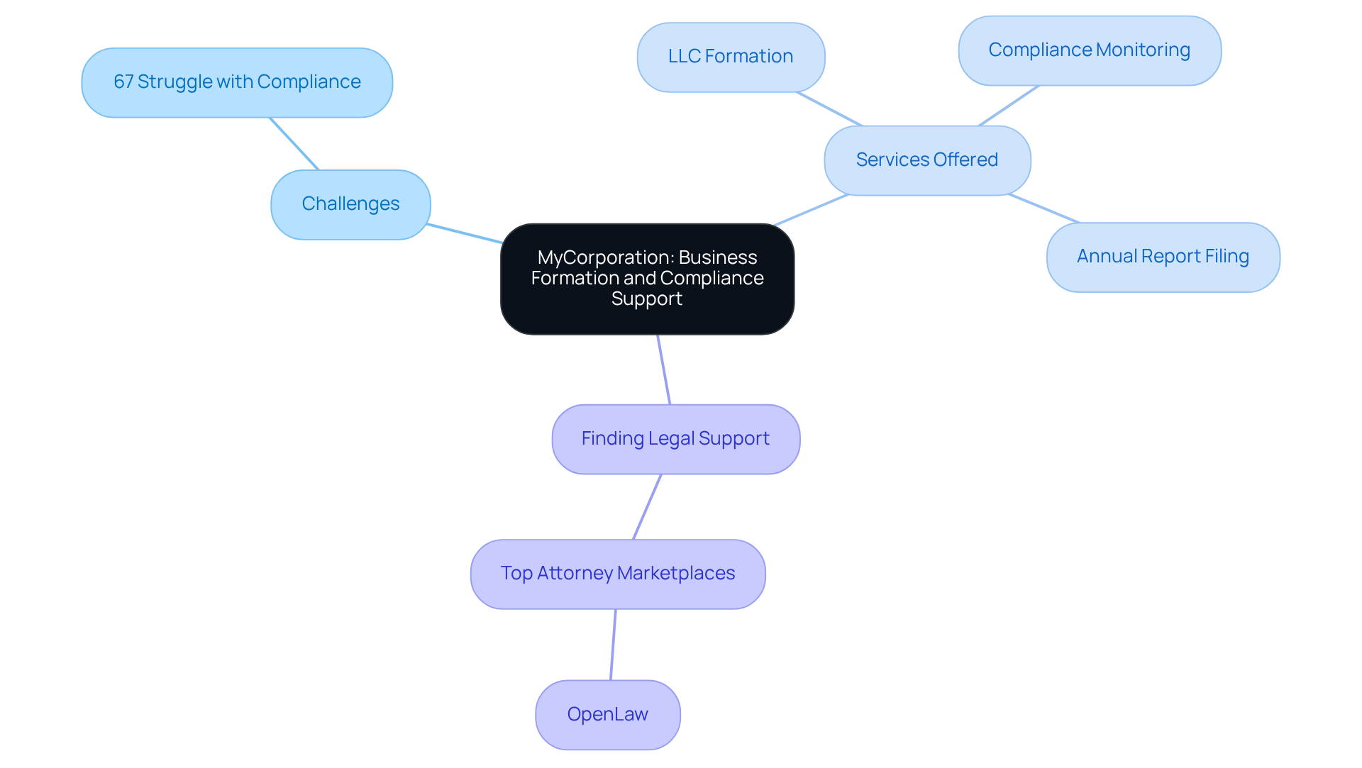 The central node represents MyCorporation's focus, while the branches show the challenges startups face, the services provided, and how to find legal support. Each branch helps you understand different aspects of starting a business.