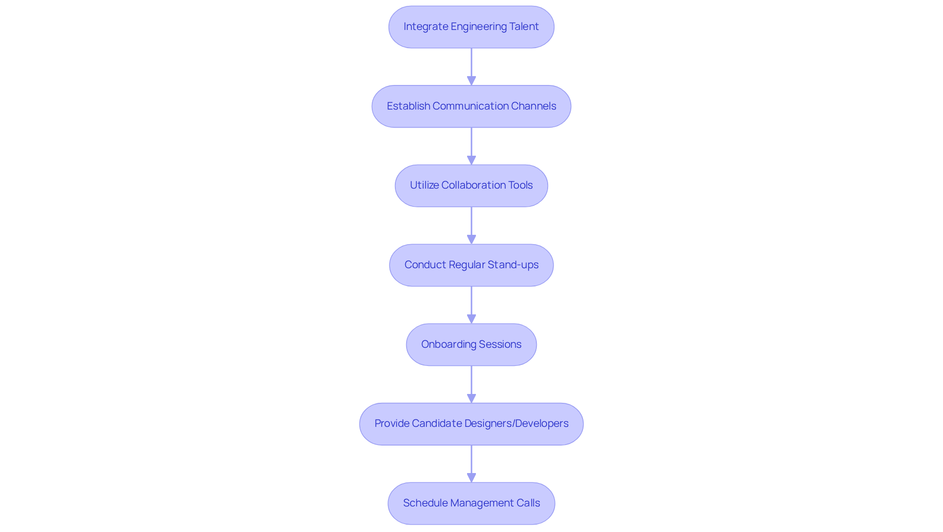 This flowchart outlines the steps to successfully integrate engineering talent into your team. Each box represents a key action, and the arrows show how these actions connect and lead to the next steps in the integration process. This flowchart outlines the steps to successfully integrate engineering talent into your team. Each box represents a key action, and the arrows show how these actions connect and lead to the next steps in the integration process.