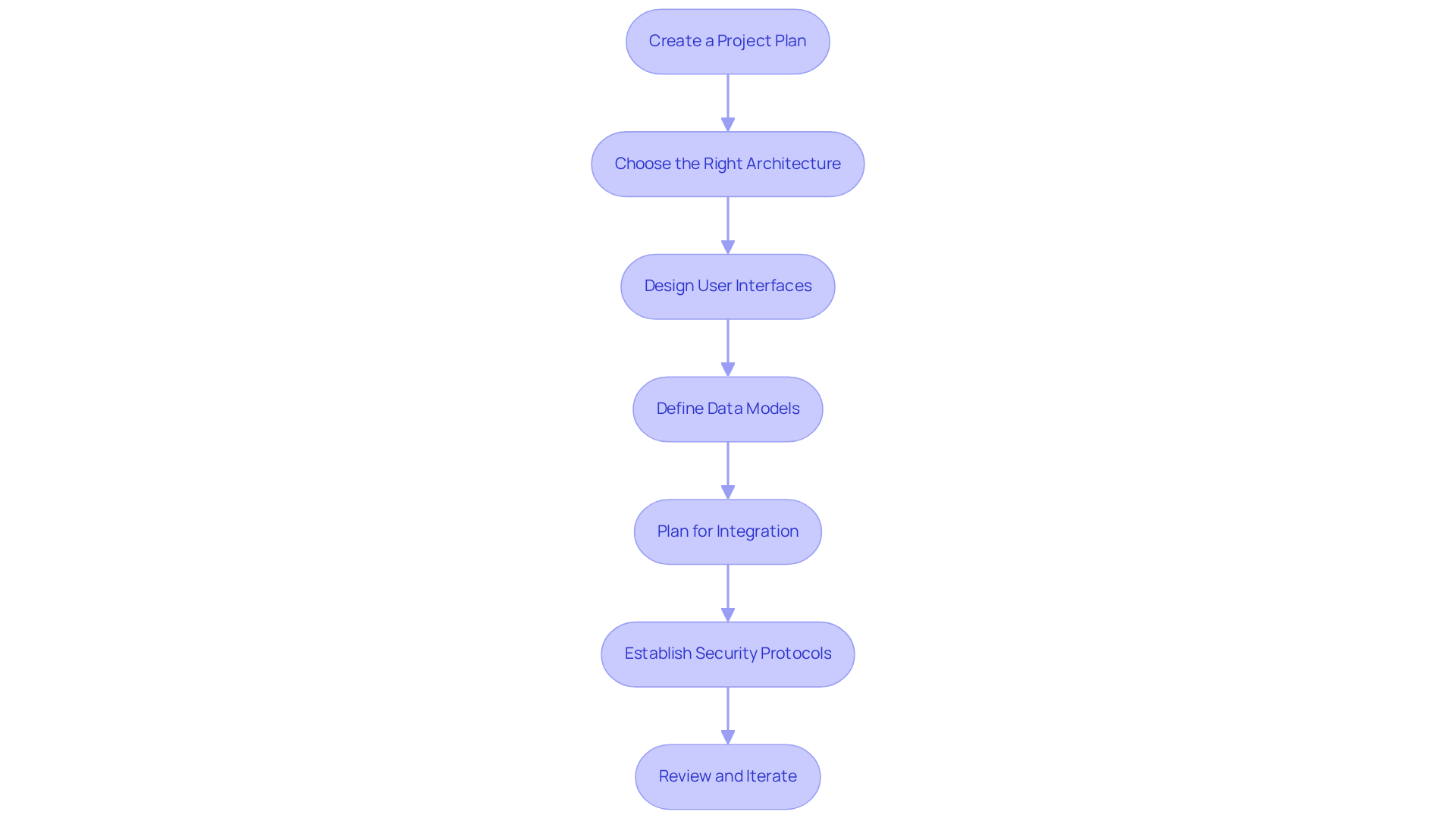 This flowchart outlines the steps to effectively plan and design a software solution. Start at the top with 'Create a Project Plan' and follow the arrows down to see how each step builds on the previous one, leading to a comprehensive software development strategy.