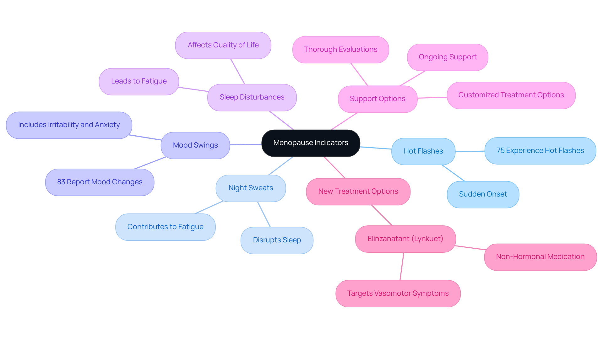 The central node represents menopause indicators, with branches showing specific symptoms and their prevalence. Each color-coded branch helps you see how common these symptoms are and what support is available.