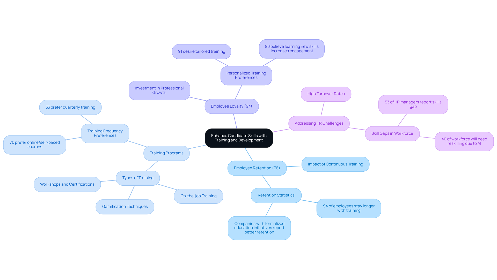 The central node represents the main idea of enhancing candidate skills. Branches illustrate the benefits of training, like increased retention and loyalty. Follow the branches to see how each aspect connects back to the core theme. The central node represents the main idea of enhancing candidate skills. Branches illustrate the benefits of training, like increased retention and loyalty. Follow the branches to see how each aspect connects back to the core theme.