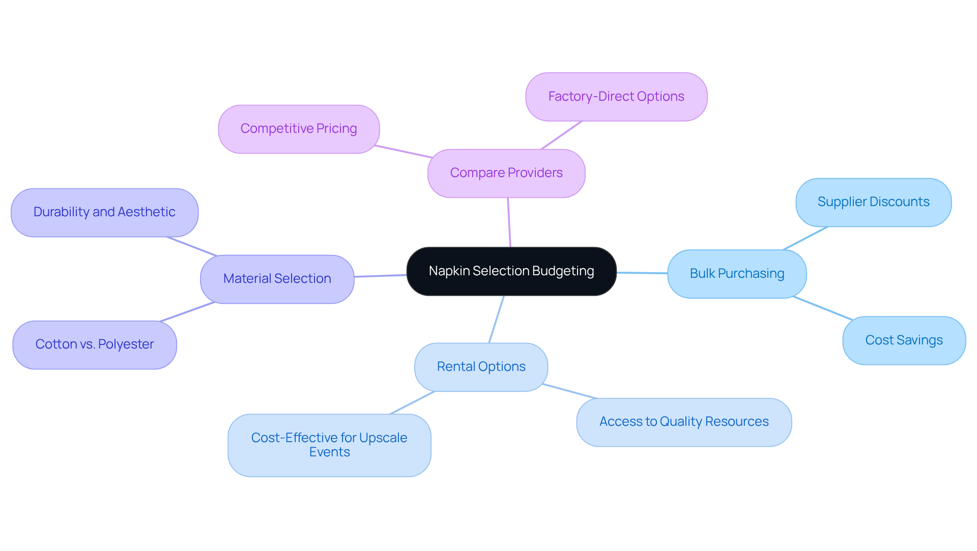 The central node represents the overall budgeting theme, while each branch highlights a specific strategy. Follow the branches to explore tips and insights that can help you make informed choices for your event.