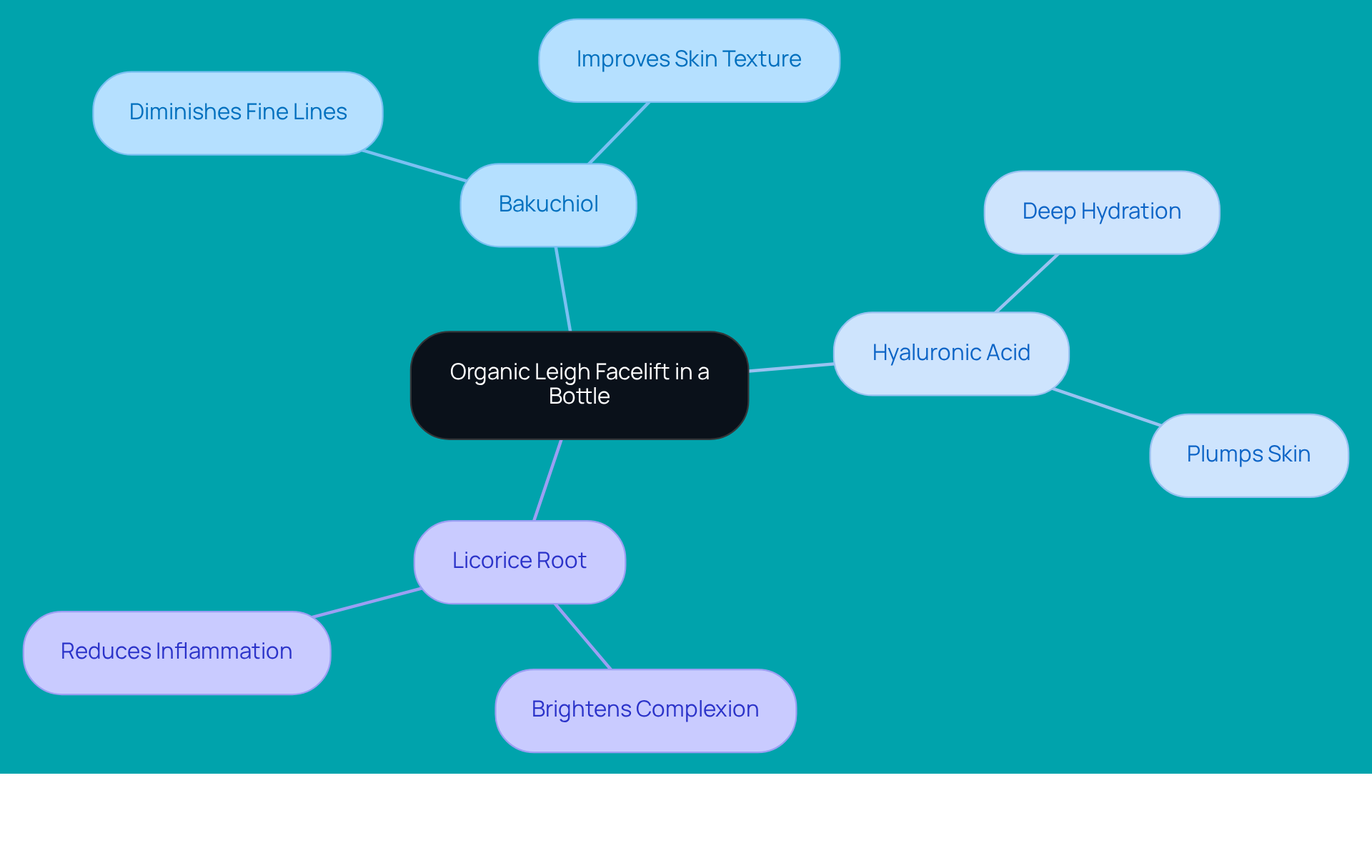 The center represents the product, and the branches show its key ingredients. Each ingredient has its own benefits listed, helping you see how they contribute to the overall effectiveness of the serum.