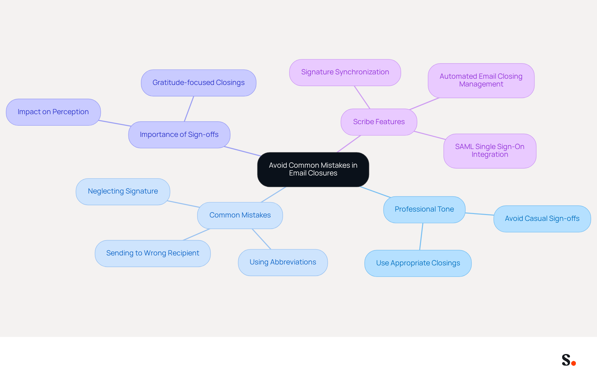 This mindmap illustrates the key points about maintaining professionalism in email closures. Start at the center with the main topic, then explore the branches to see specific recommendations and common pitfalls. Each branch represents a different aspect of email closures, helping you understand how to communicate effectively. This mindmap illustrates the key points about maintaining professionalism in email closures. Start at the center with the main topic, then explore the branches to see specific recommendations and common pitfalls. Each branch represents a different aspect of email closures, helping you understand how to communicate effectively.