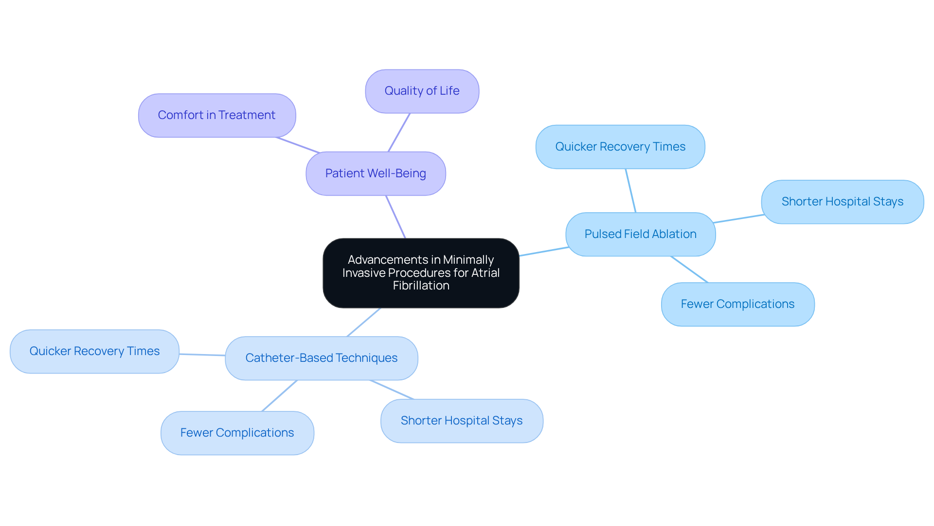 The central node represents the main topic, while the branches show different techniques and their benefits. Each color-coded branch helps you see how these advancements contribute to better treatment options.