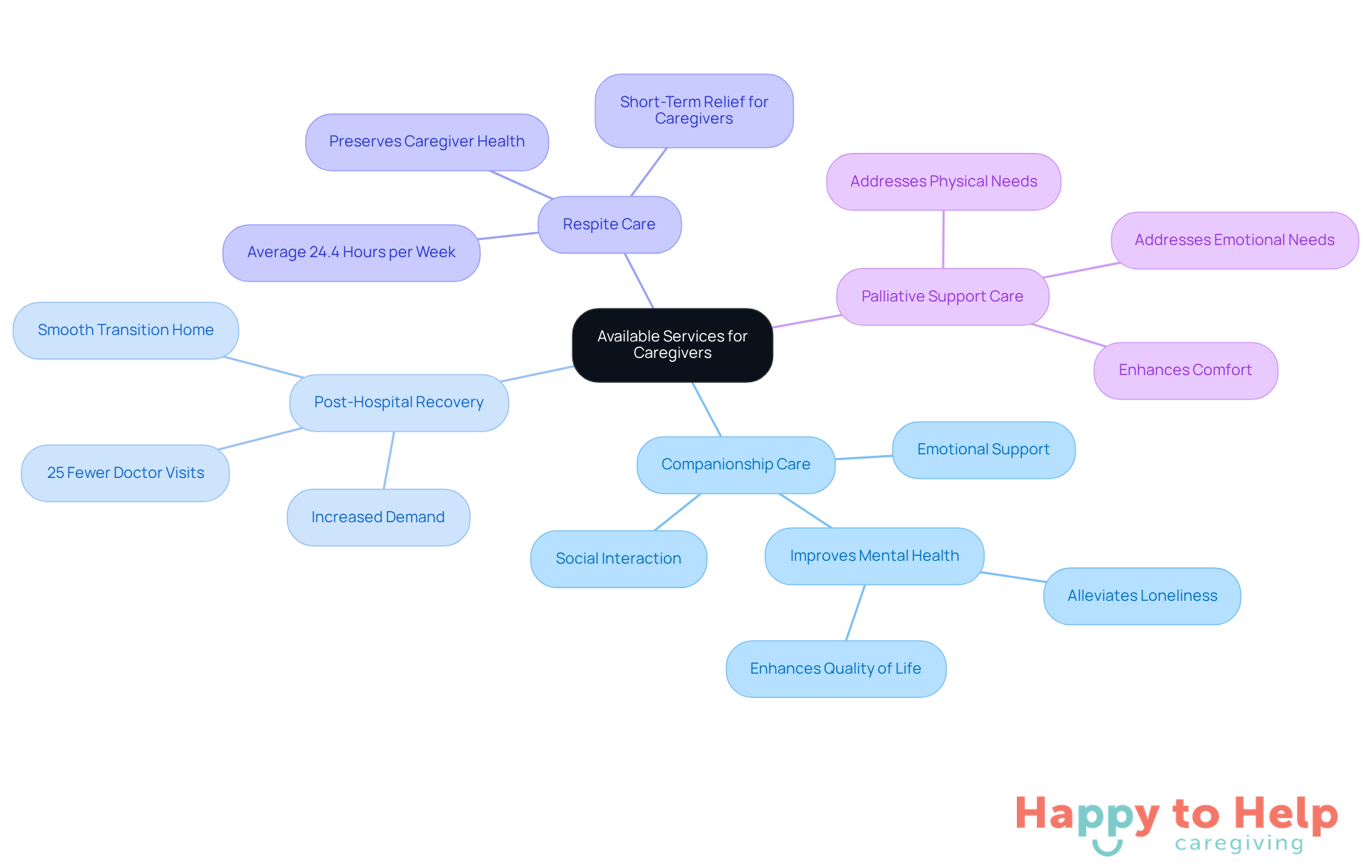 The central node represents the overall theme of available services. Each branch shows a specific service, and the sub-branches provide additional details and benefits, helping caregivers understand their options.