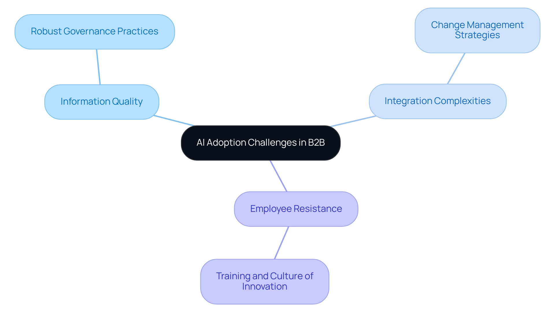 The central node represents the main topic, while the branches show specific challenges and their solutions. Each color-coded branch helps you quickly identify the different areas of focus.