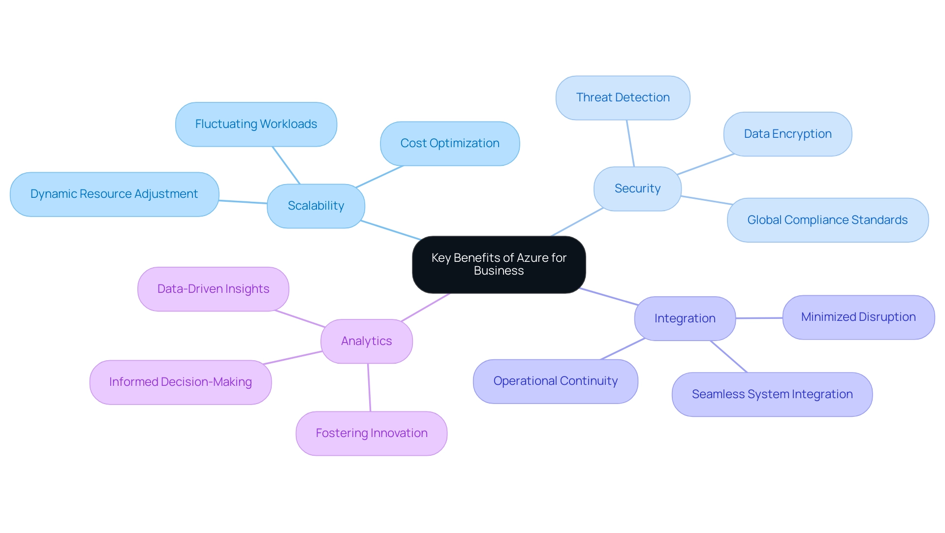 The central node represents the overall benefits of Azure, with branches indicating specific areas like Scalability, Security, Integration, and Analytics.