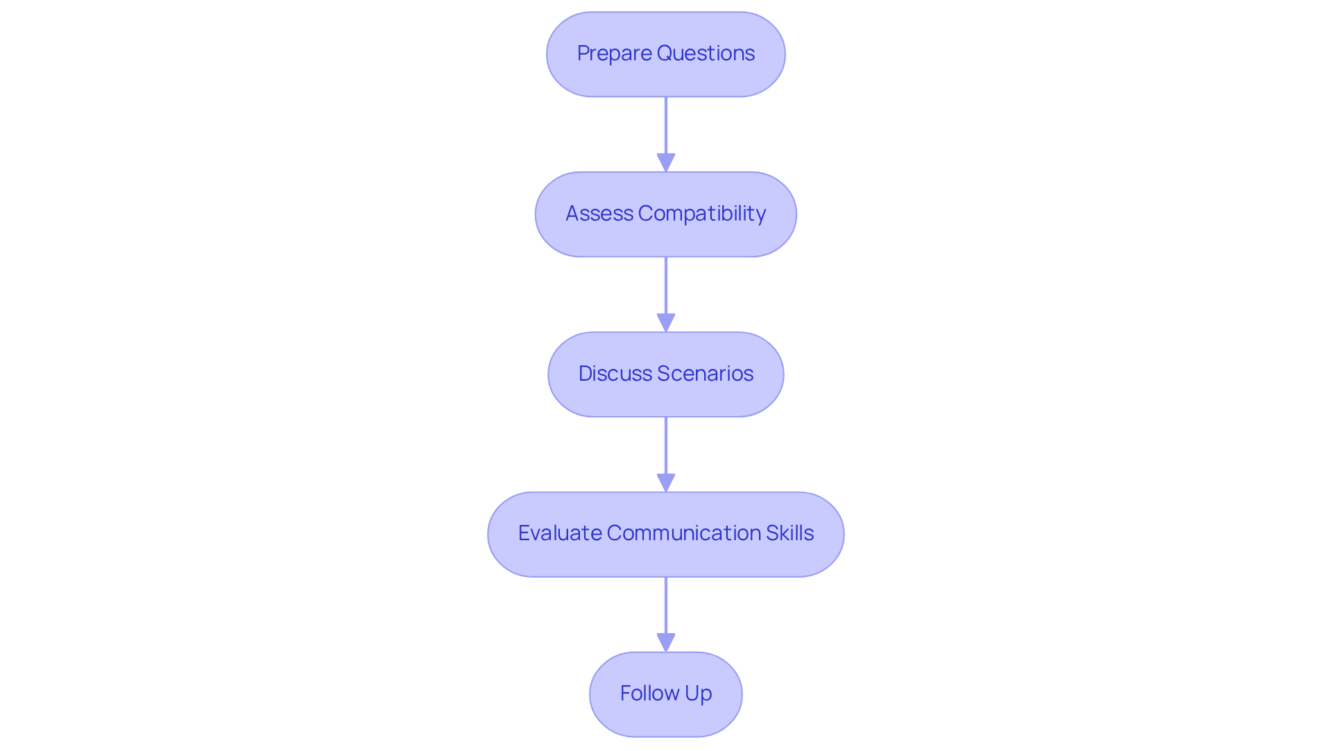 Each box represents a step in the interview process. Follow the arrows to see how to move from preparing questions to following up with candidates.