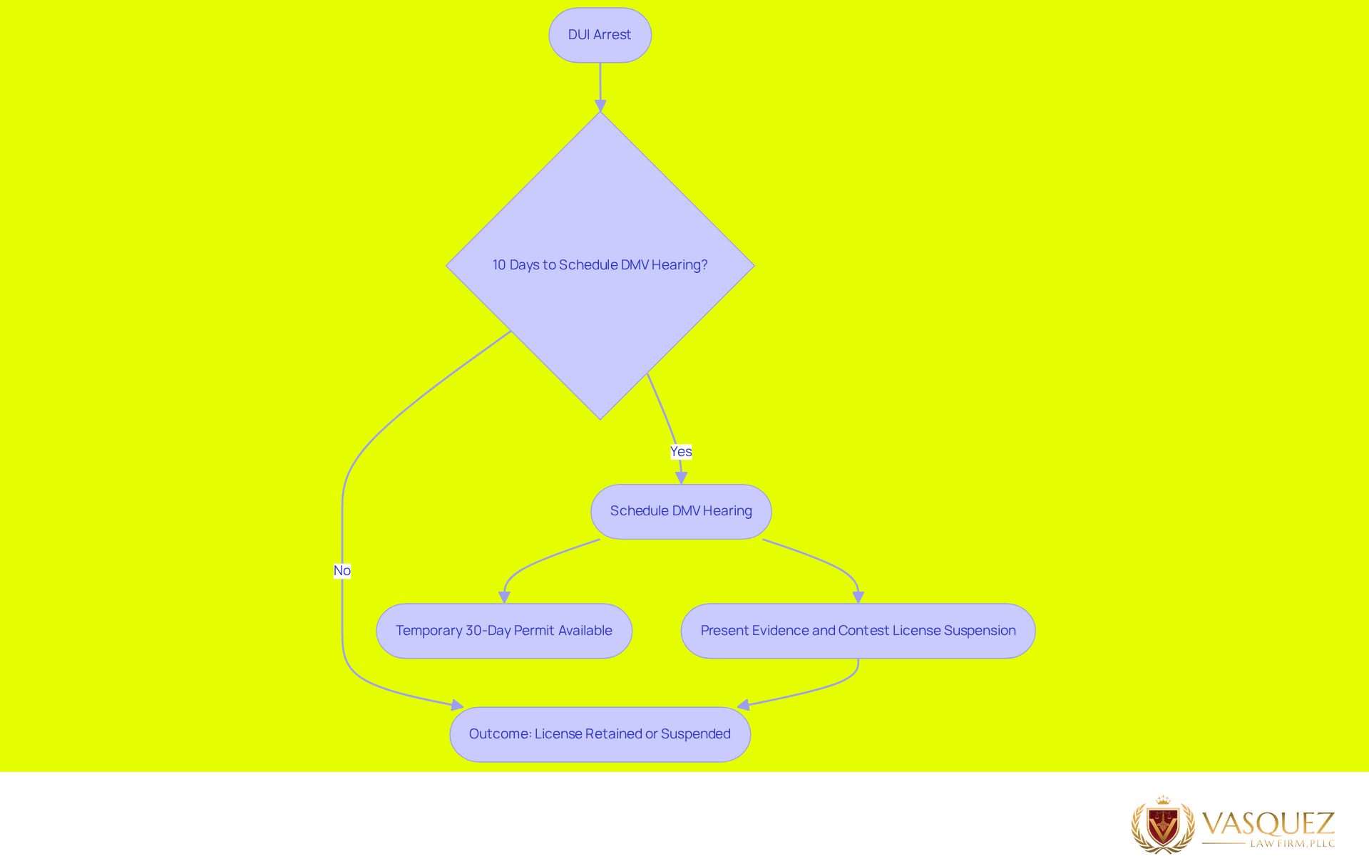 This flowchart guides you through the steps to take after a DUI arrest. Start at the top with the arrest, then follow the arrows to see what you need to do within 10 days to protect your driving privileges. This flowchart guides you through the steps to take after a DUI arrest. Start at the top with the arrest, then follow the arrows to see what you need to do within 10 days to protect your driving privileges.
