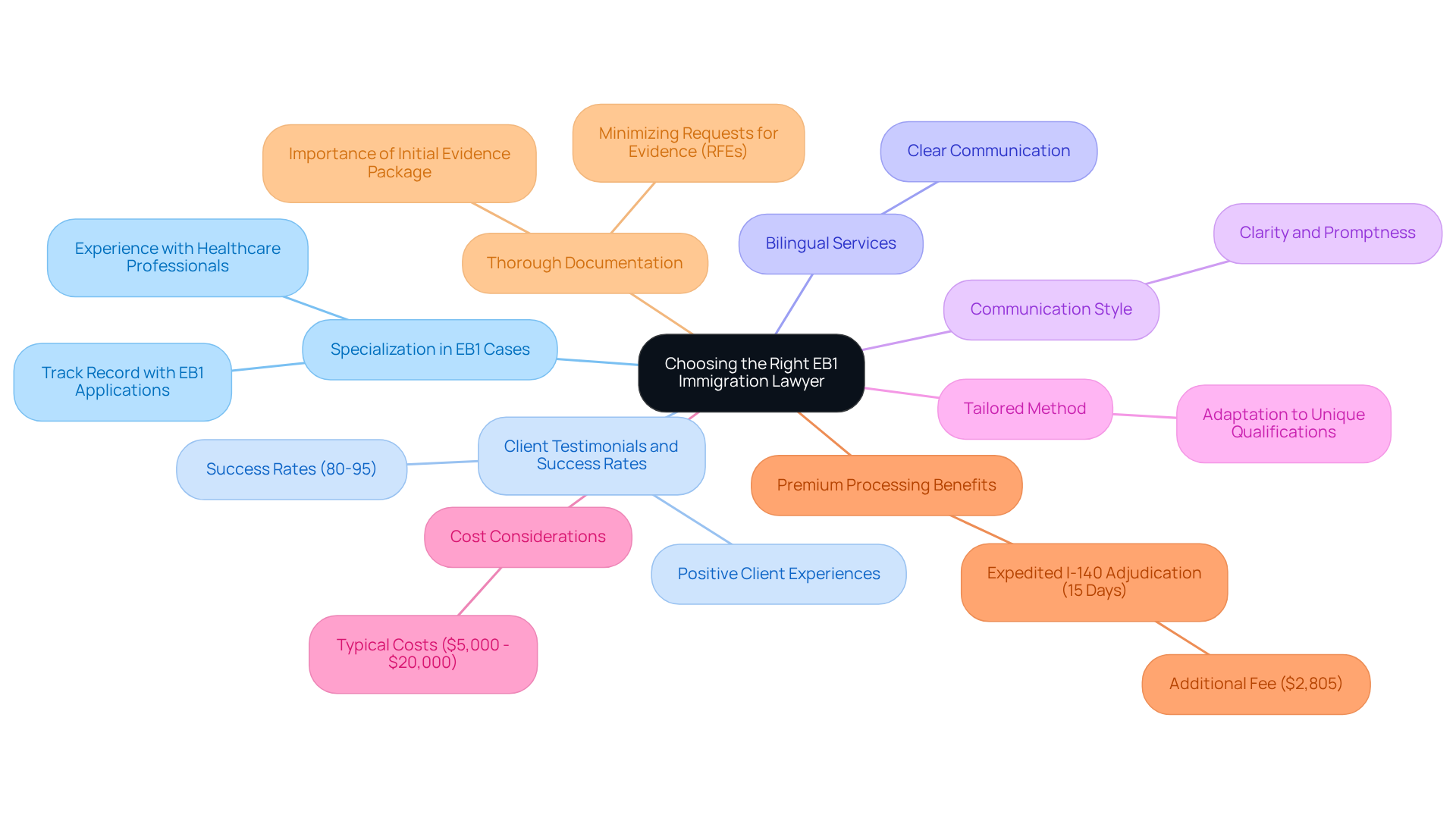 The central node represents the main decision to make, while each branch highlights a key factor to consider. The colors help differentiate each criterion, making it easier to follow and understand.