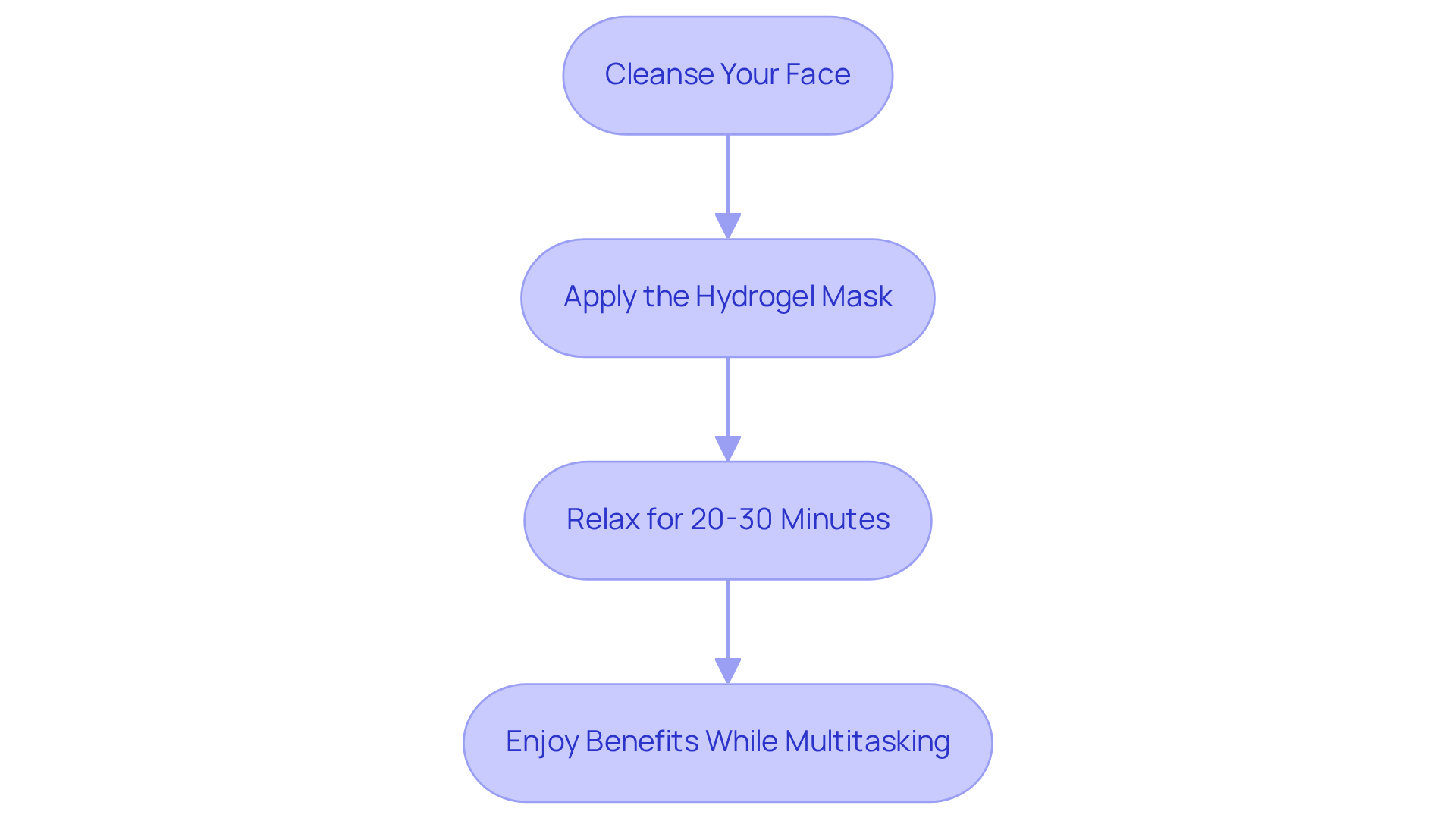 Each box represents a step in the application process. Follow the arrows to see how to easily incorporate hydrogel masks into your day for effective skincare! Each box represents a step in the application process. Follow the arrows to see how to easily incorporate hydrogel masks into your day for effective skincare!