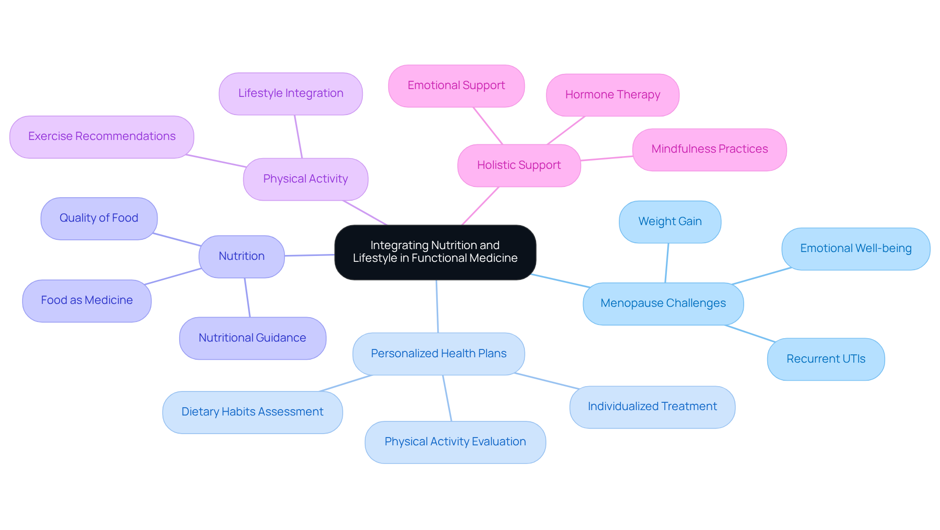 This mindmap illustrates how different aspects of health are interconnected. Start at the center with the main theme, then explore each branch to see how nutrition, lifestyle, and personalized care come together to support women's health during menopause.