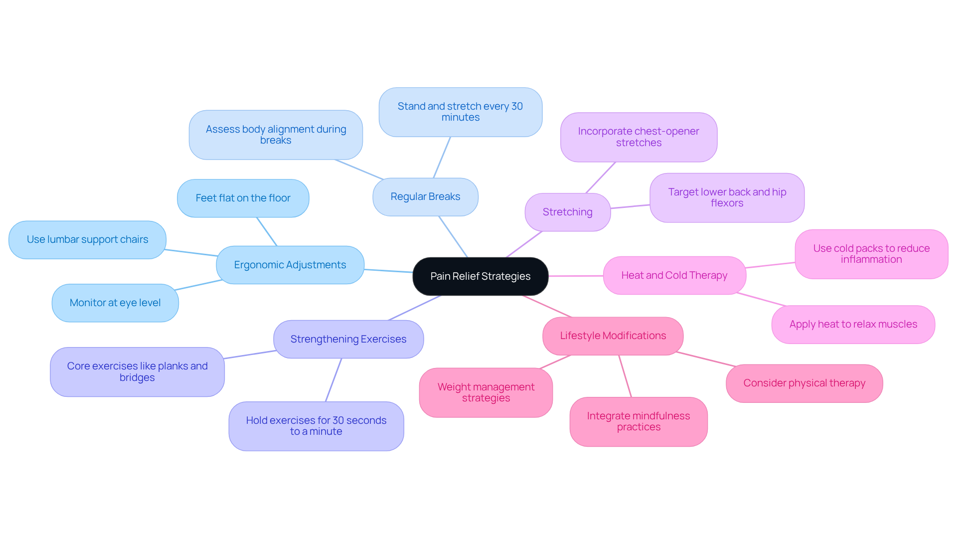 This mindmap starts with the central idea of pain relief strategies. Each branch represents a different approach to managing lower back pain, and the sub-branches provide additional tips or details. Follow the branches to explore various ways to find relief and improve your comfort. This mindmap starts with the central idea of pain relief strategies. Each branch represents a different approach to managing lower back pain, and the sub-branches provide additional tips or details. Follow the branches to explore various ways to find relief and improve your comfort.