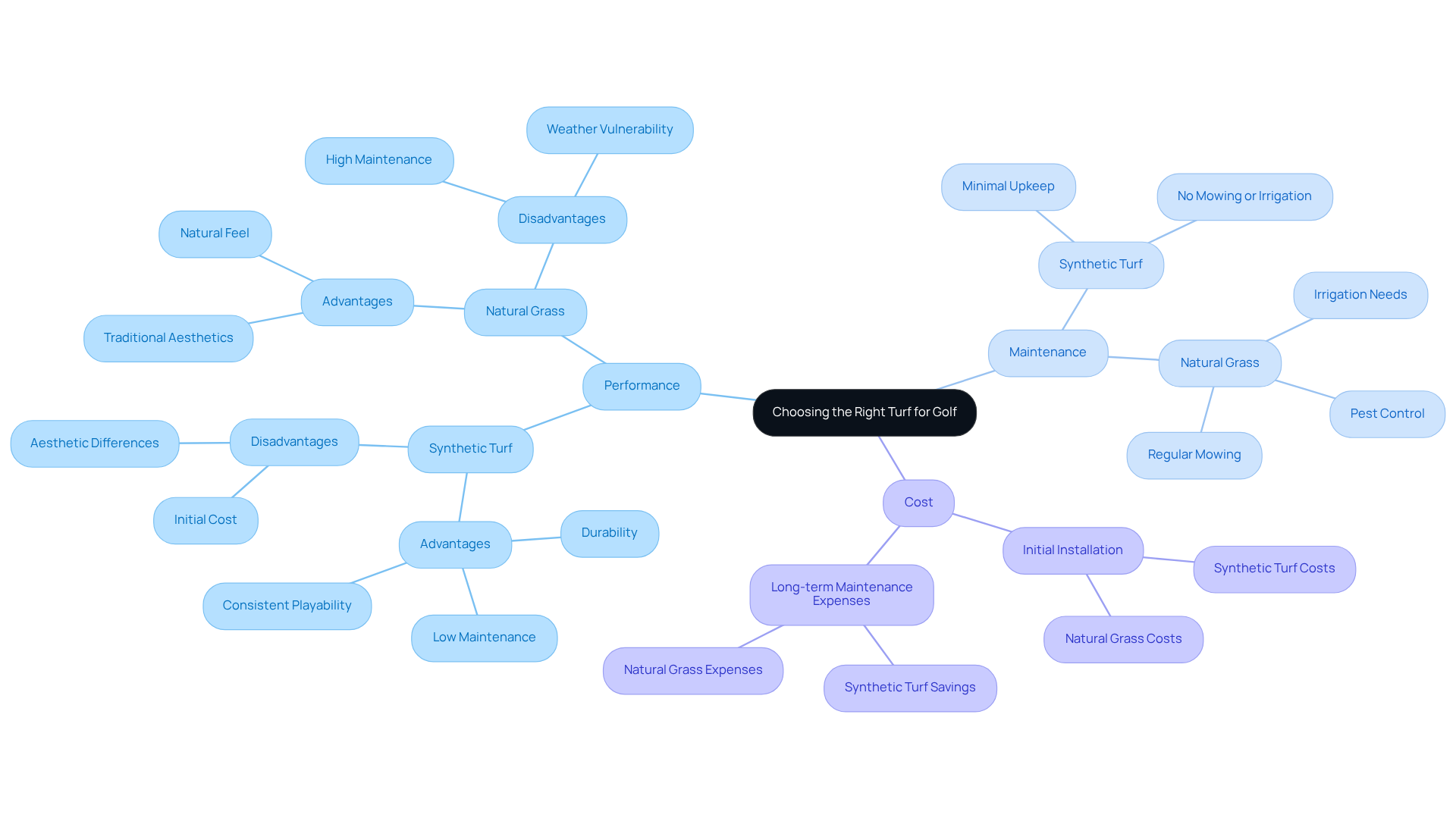 Start at the center with the main topic of turf selection, then explore the branches to see how performance, maintenance, and cost influence the decision between synthetic and natural grass. Start at the center with the main topic of turf selection, then explore the branches to see how performance, maintenance, and cost influence the decision between synthetic and natural grass.