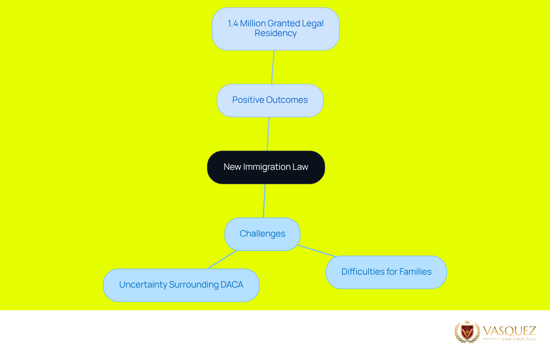 This mindmap starts with the new immigration law at the center. From there, you can see the challenges families face and the positive outcomes that have emerged. Each branch represents a different aspect of the law's impact, making it easy to understand how it affects families. This mindmap starts with the new immigration law at the center. From there, you can see the challenges families face and the positive outcomes that have emerged. Each branch represents a different aspect of the law's impact, making it easy to understand how it affects families.