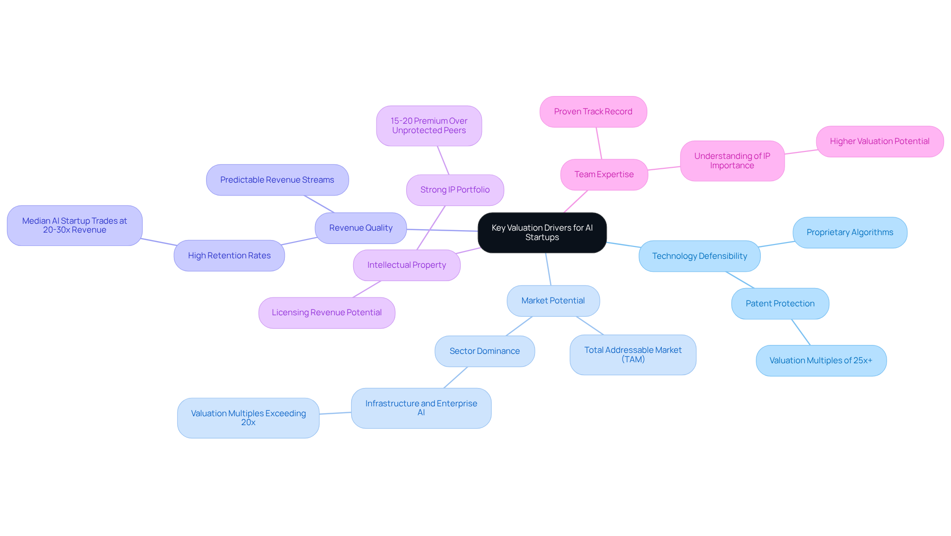 This mindmap illustrates the main factors that can enhance the valuation of AI startups. Each branch represents a critical area to focus on, and the sub-branches provide more detail on what makes each driver important. Follow the branches to understand how these elements connect to the overall goal of maximizing company valuation.