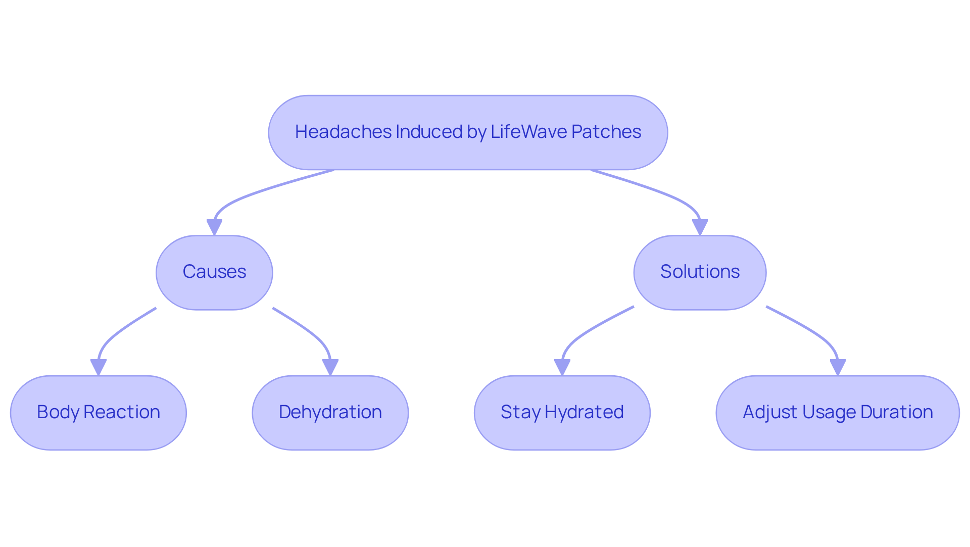 This flowchart helps you see how headaches can occur from using LifeWave patches and what you can do to alleviate them. Start with the main issue, then follow the arrows to understand the causes and find effective solutions. This flowchart helps you see how headaches can occur from using LifeWave patches and what you can do to alleviate them. Start with the main issue, then follow the arrows to understand the causes and find effective solutions.