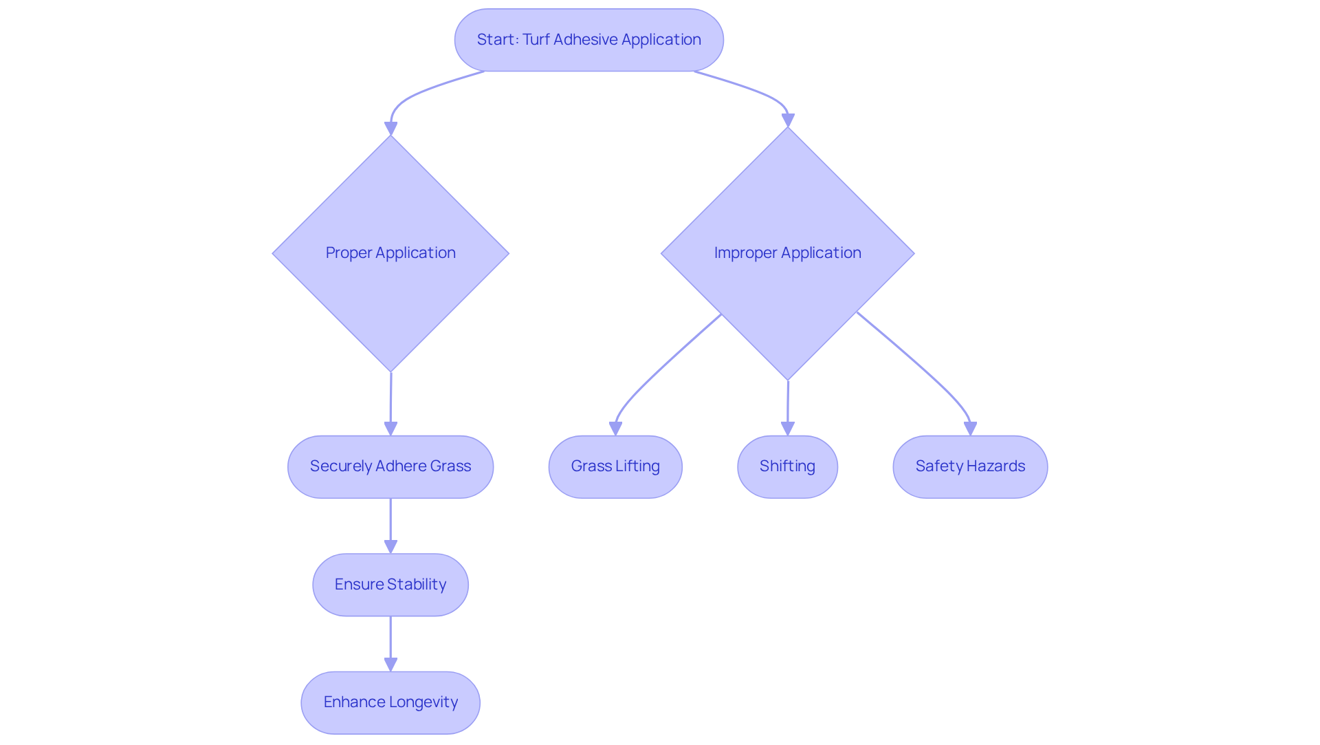 This flowchart shows the steps involved in applying turf adhesive correctly and the potential issues that arise from improper application. Follow the arrows to understand how each step leads to either a successful installation or problems that could affect safety and appearance. This flowchart shows the steps involved in applying turf adhesive correctly and the potential issues that arise from improper application. Follow the arrows to understand how each step leads to either a successful installation or problems that could affect safety and appearance.