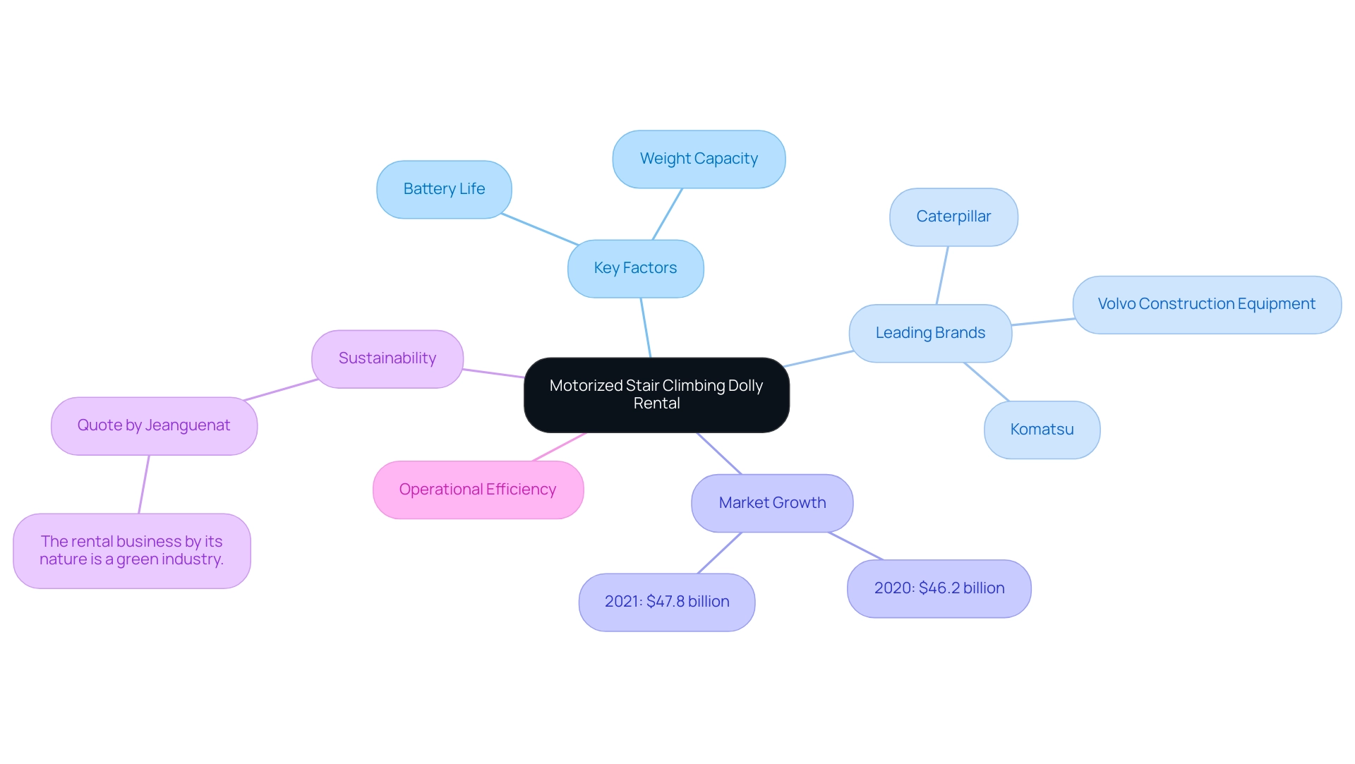 The central node represents the rental decision, with branches highlighting key factors, brands, market growth, sustainability, and operational efficiency.