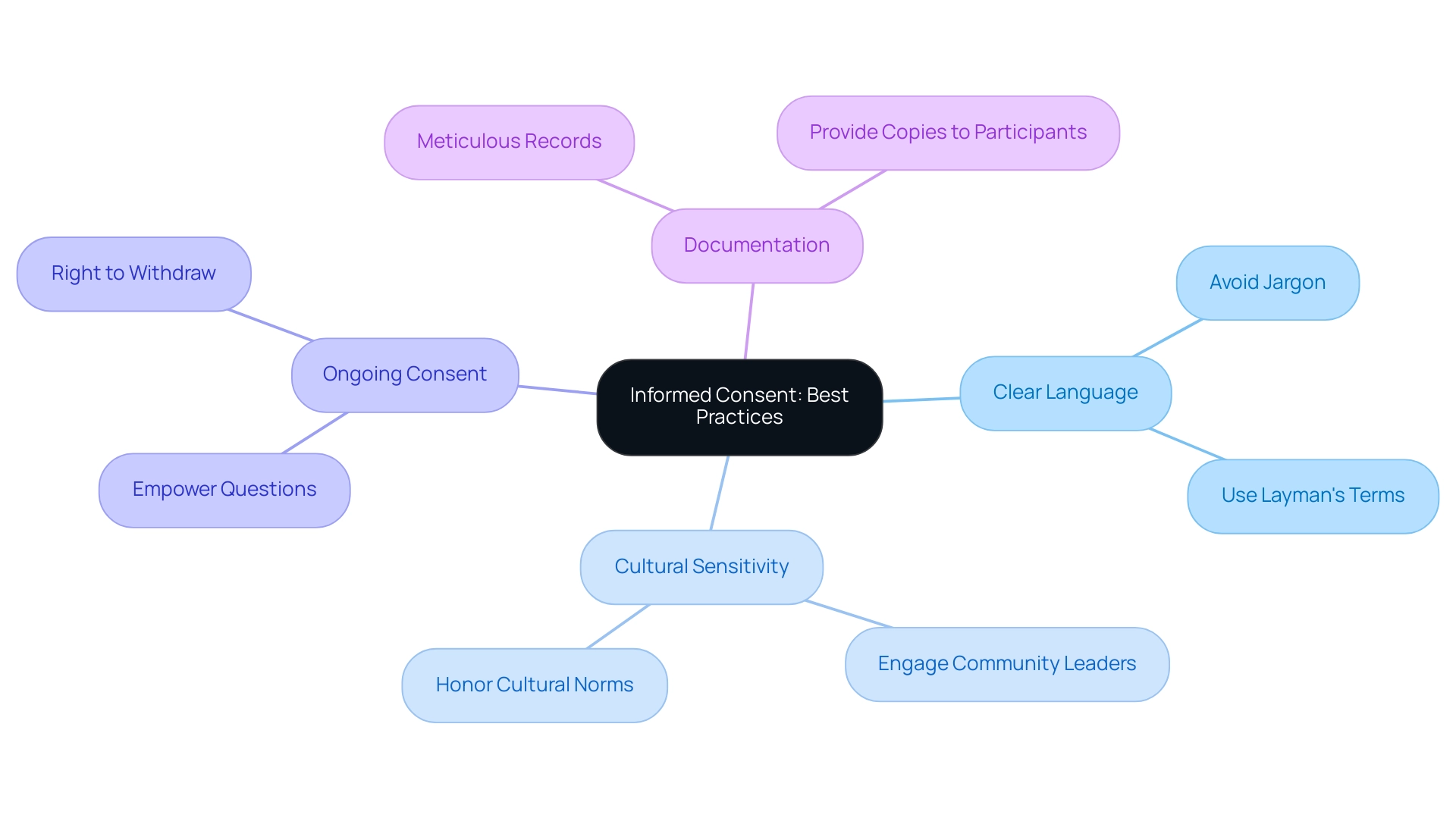 The central node represents the concept of informed consent, with branches illustrating key best practices and their associated details.