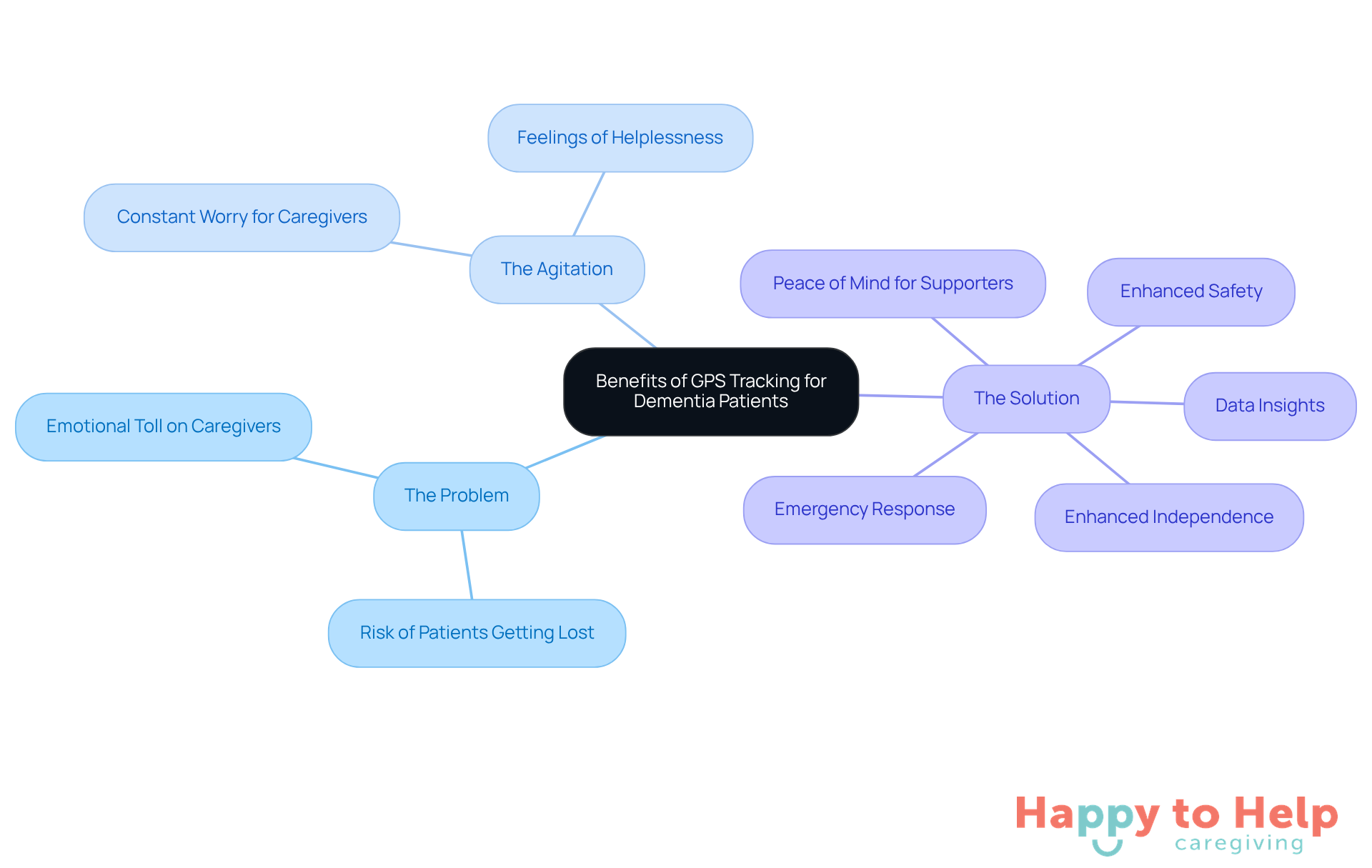 The central node represents the main topic, while the branches show the problem, emotional impact, and specific benefits of using GPS tracking. Each benefit is a way that GPS tracking can help both patients and caregivers.