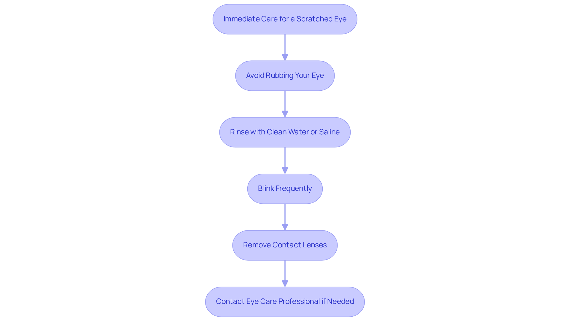 This flowchart shows the steps you should take if you scratch your eye. Start at the top and follow the arrows down to see what to do next. Each box represents an important action to help you heal and avoid further injury. This flowchart shows the steps you should take if you scratch your eye. Start at the top and follow the arrows down to see what to do next. Each box represents an important action to help you heal and avoid further injury.