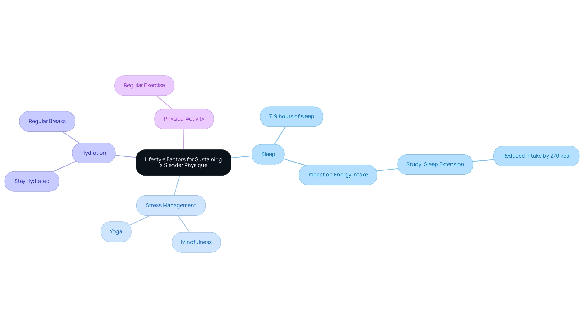 The central node represents the overall goal, with branches indicating primary lifestyle factors and their respective subcategories.