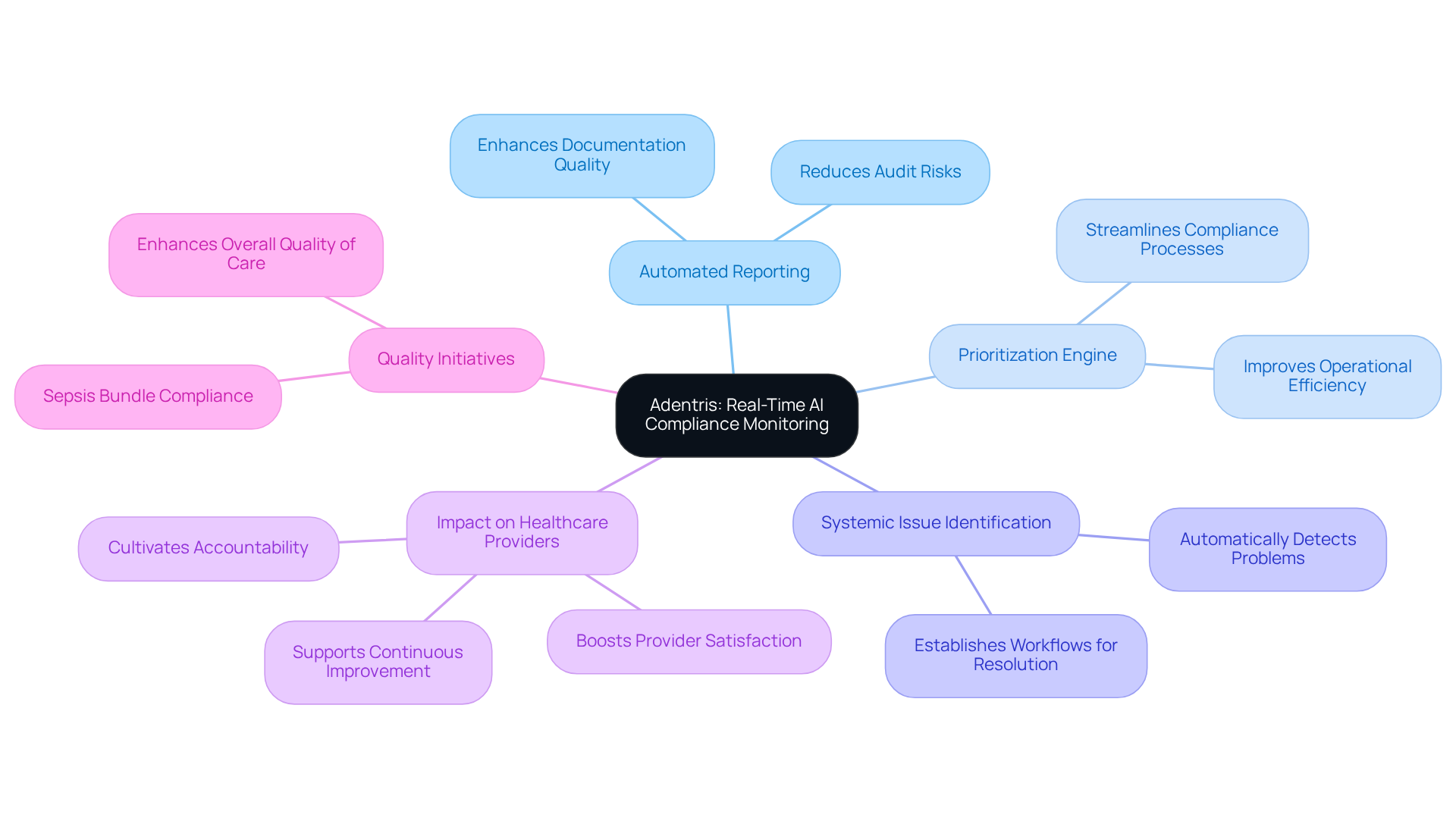 The center represents Adentris, and the branches show its key features. Each feature connects to its benefits, illustrating how they work together to improve compliance and patient care. The center represents Adentris, and the branches show its key features. Each feature connects to its benefits, illustrating how they work together to improve compliance and patient care.
