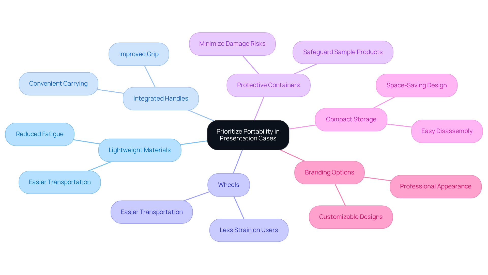 This mindmap starts with the main idea of prioritizing portability in presentation cases. Each branch represents a feature or benefit, showing how they contribute to successful event organization and presentation. Follow the branches to explore how each aspect enhances your experience.