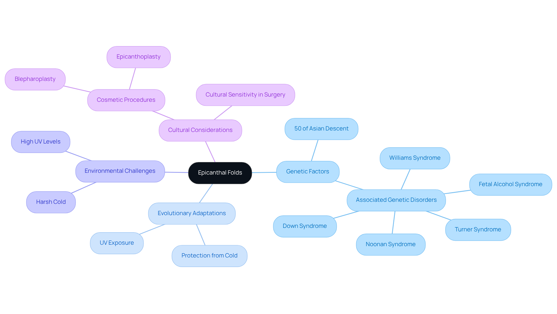 The central node represents the main topic, while branches show different aspects like genetics and evolution. Each sub-branch provides more detail, helping you see how these traits are interconnected and significant. The central node represents the main topic, while branches show different aspects like genetics and evolution. Each sub-branch provides more detail, helping you see how these traits are interconnected and significant.