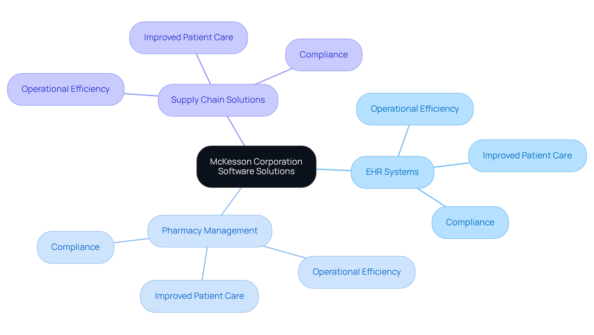 The central node represents McKesson's software solutions, with branches showing different types of software and their benefits. Each color-coded branch helps you see how these solutions contribute to healthcare efficiency and quality. The central node represents McKesson's software solutions, with branches showing different types of software and their benefits. Each color-coded branch helps you see how these solutions contribute to healthcare efficiency and quality.