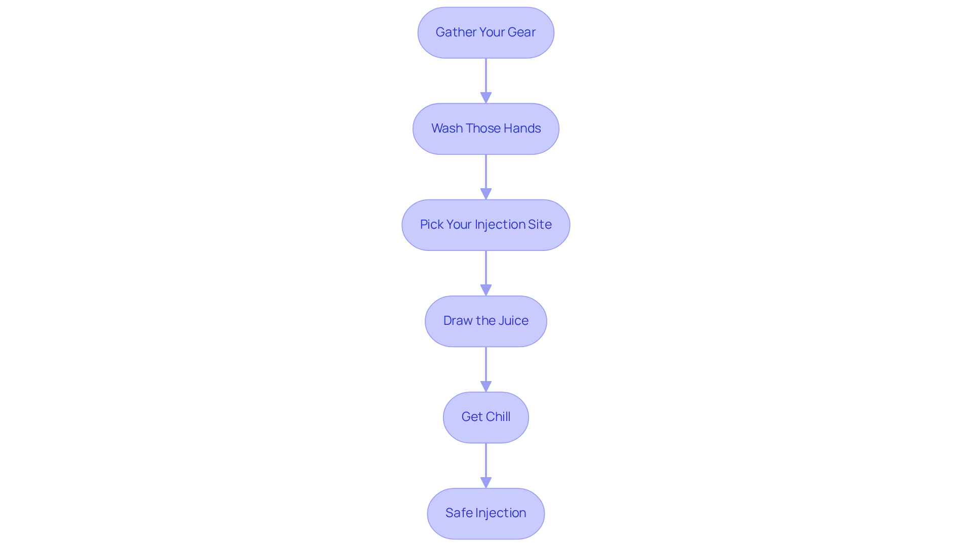 Each box represents a step in the injection preparation process. Follow the arrows to see the order of actions you need to take for a safe and effective injection. Each box represents a step in the injection preparation process. Follow the arrows to see the order of actions you need to take for a safe and effective injection.
