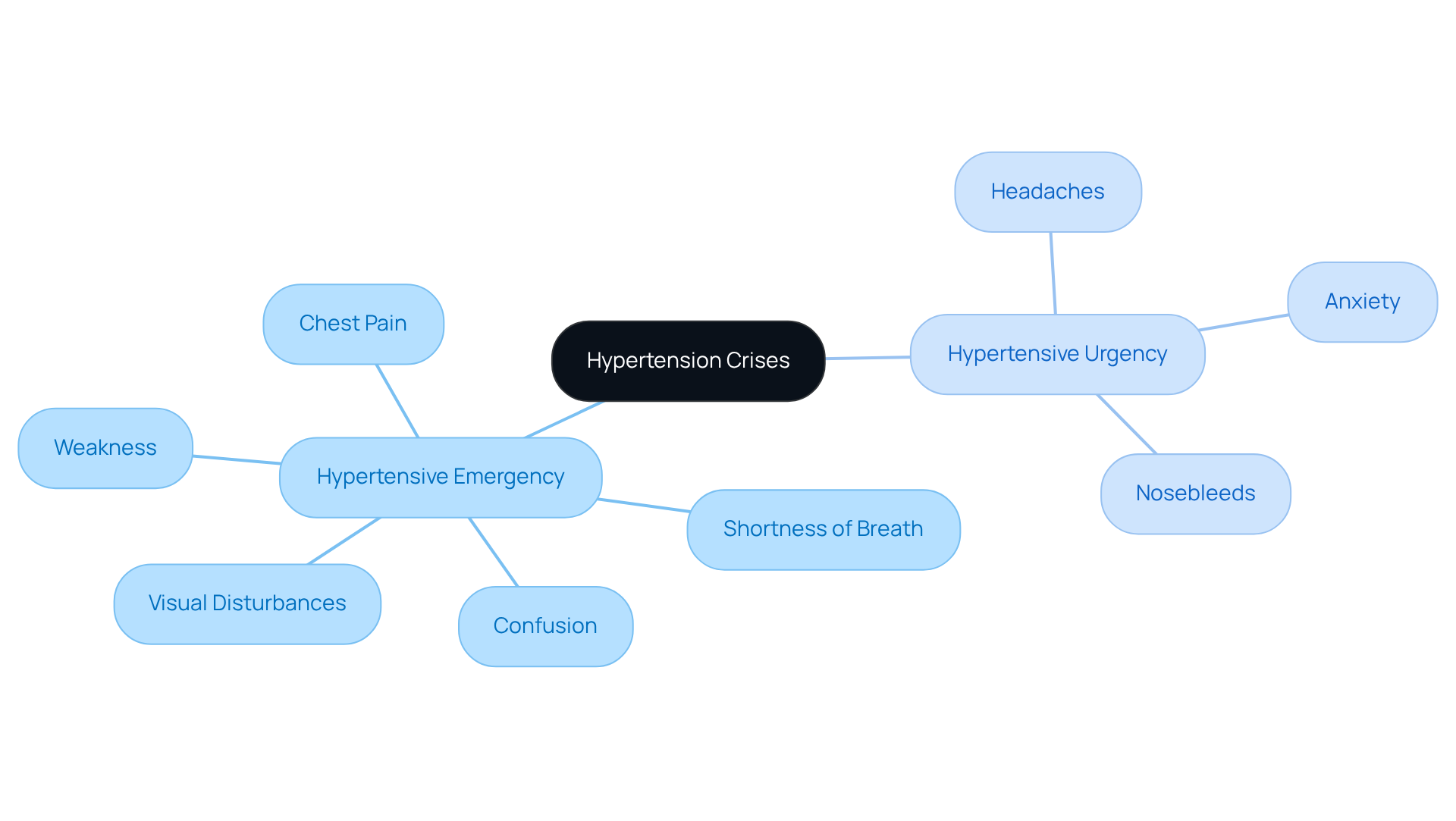 The central node represents hypertension crises, with branches showing the two types: emergencies and urgencies. Each symptom listed under the branches indicates the severity and nature of the condition, helping you understand what to look for. The central node represents hypertension crises, with branches showing the two types: emergencies and urgencies. Each symptom listed under the branches indicates the severity and nature of the condition, helping you understand what to look for.