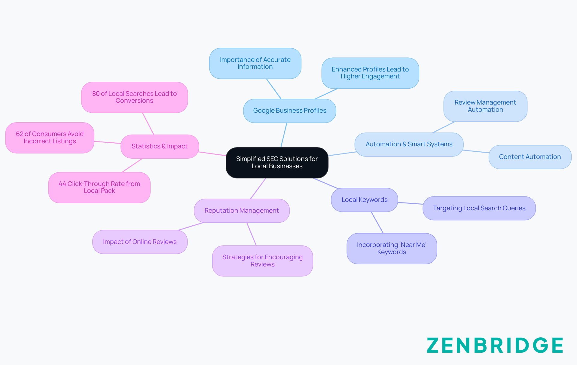 At the center, we have local SEO solutions. Each branch represents a key strategy or concept related to improving local business visibility. The sub-nodes provide more detail on specific strategies, stats, or actions. It's a visual way to understand how everything fits together!