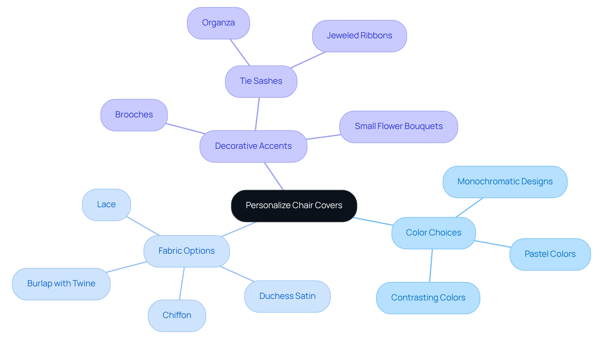Start at the center with the main idea of personalizing chair covers, then follow the branches to explore different styles and choices that enhance the wedding theme.