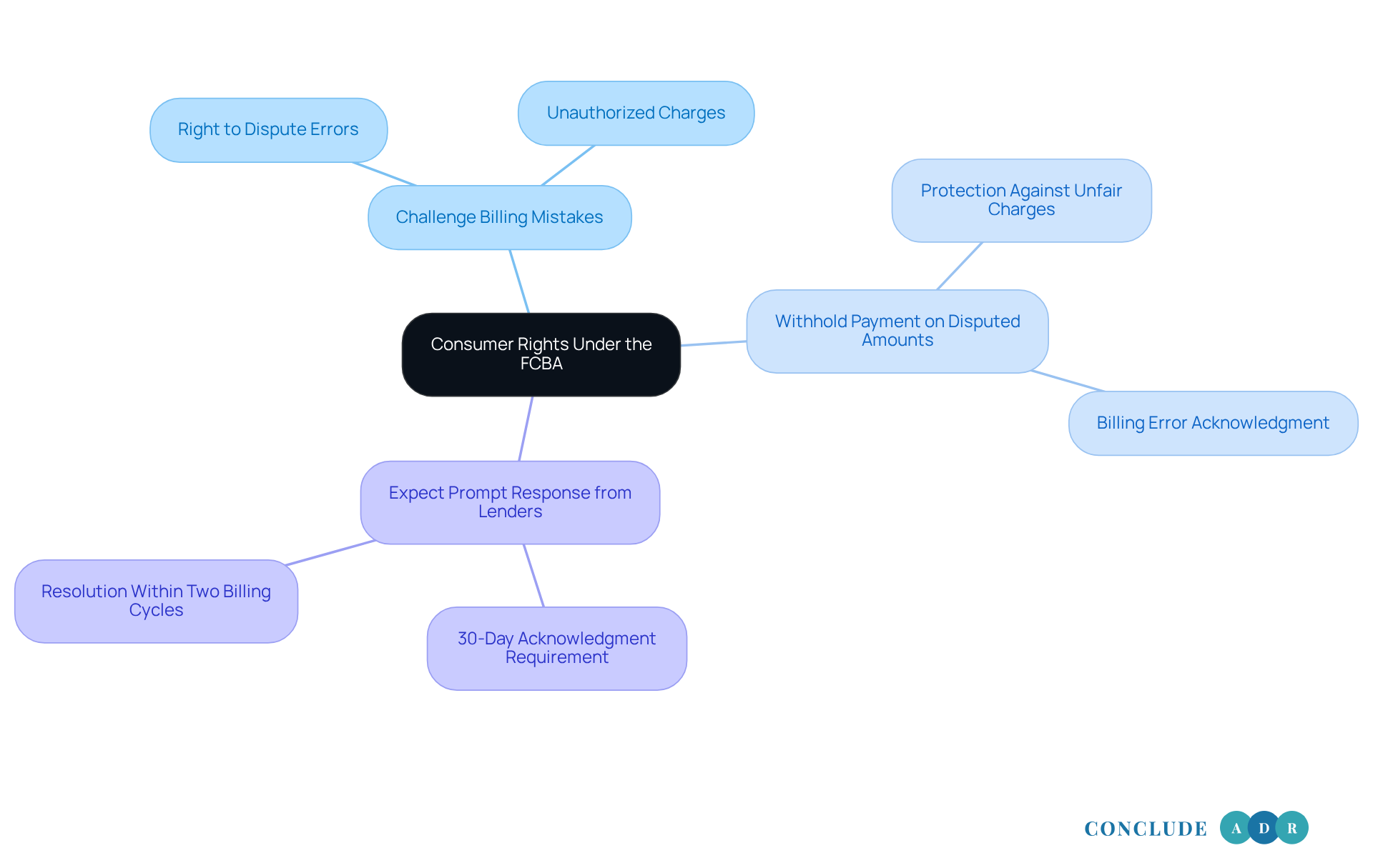 The central node represents your overall rights as a consumer, while each branch details a specific right you have. This visual helps you see how these rights connect and empowers you to stand up for yourself.