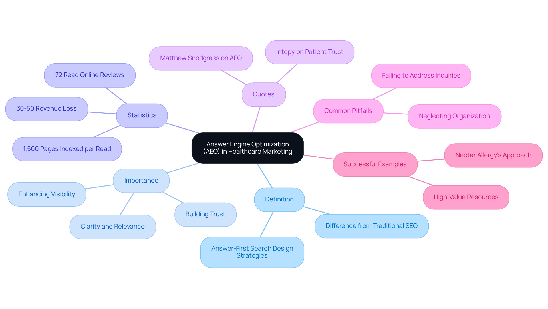 The central node represents AEO, and each branch shows different aspects of it. Follow the branches to explore definitions, importance, statistics, and more, helping you understand how AEO can enhance healthcare marketing. The central node represents AEO, and each branch shows different aspects of it. Follow the branches to explore definitions, importance, statistics, and more, helping you understand how AEO can enhance healthcare marketing.